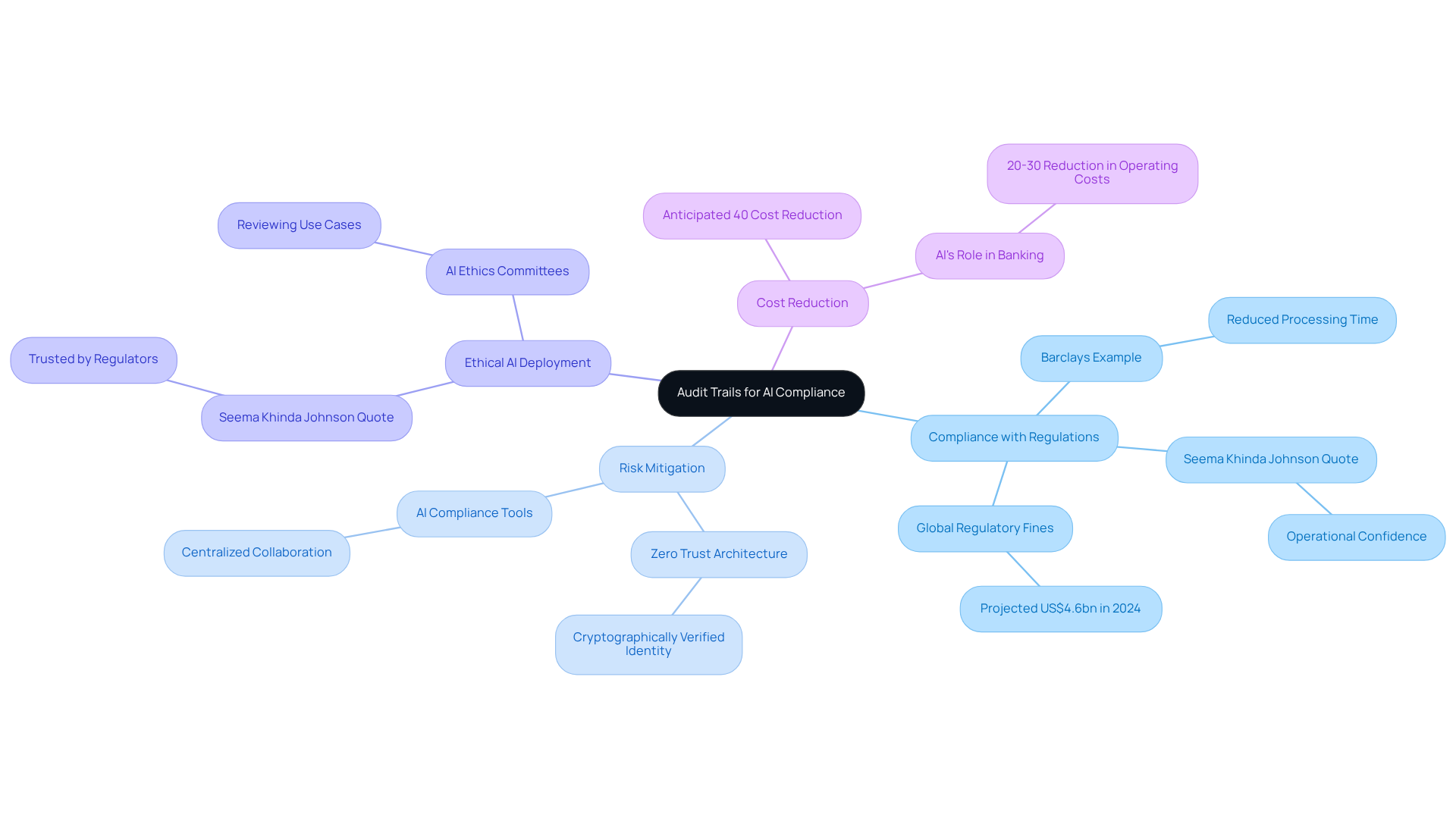The central node represents the main topic, while the branches show how audit trails relate to compliance, risk, ethics, and cost. Each sub-point provides more detail on these relationships.