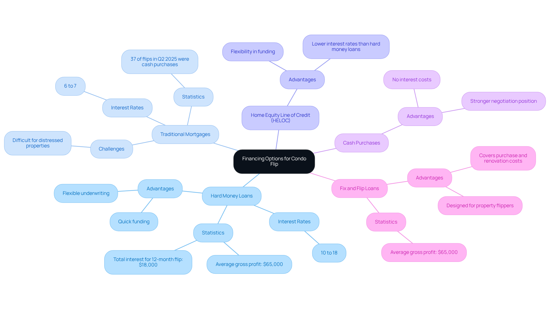 This mindmap shows different ways to finance your condo flip. Start at the center with the main topic, then follow the branches to explore each financing method and its key features. Each color represents a different option, making it easy to see how they compare. This mindmap shows different ways to finance your condo flip. Start at the center with the main topic, then follow the branches to explore each financing method and its key features. Each color represents a different option, making it easy to see how they compare.