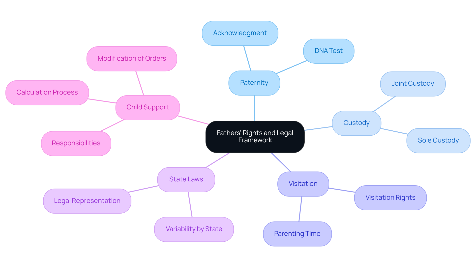This mindmap starts with the main topic of fathers' rights at the center. Each branch represents a key concept related to fathers' rights, and the sub-branches provide more details. Follow the branches to see how these concepts connect and what you need to know as a father.