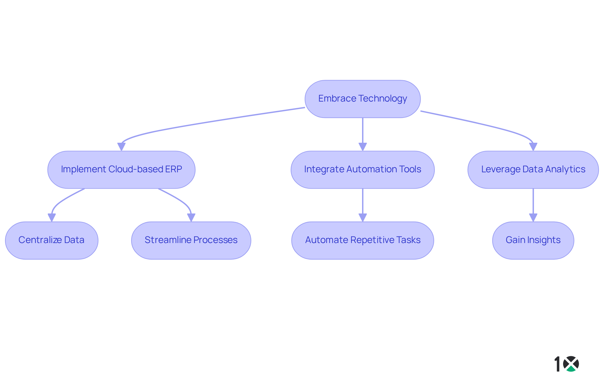 Follow the arrows to see how each step builds on the previous one. Each box represents a key action, and the sub-steps show what needs to be done to achieve operational efficiency.