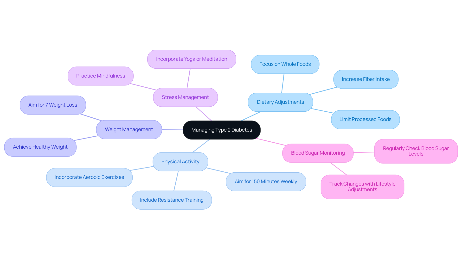 This mindmap starts with managing diabetes at the center, branching out to show different lifestyle changes. Each branch highlights a key area, with further details on how to make effective changes for better health. This mindmap starts with managing diabetes at the center, branching out to show different lifestyle changes. Each branch highlights a key area, with further details on how to make effective changes for better health.
