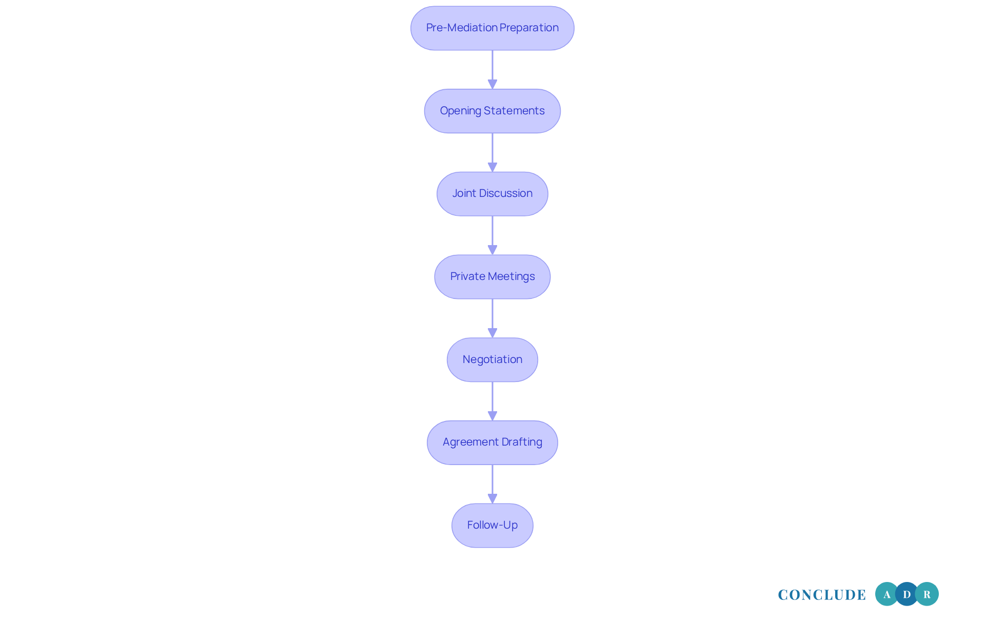 Each box represents a step in the mediation journey. Follow the arrows to see how the process unfolds from preparation to follow-up, ensuring you understand what to expect at each stage.