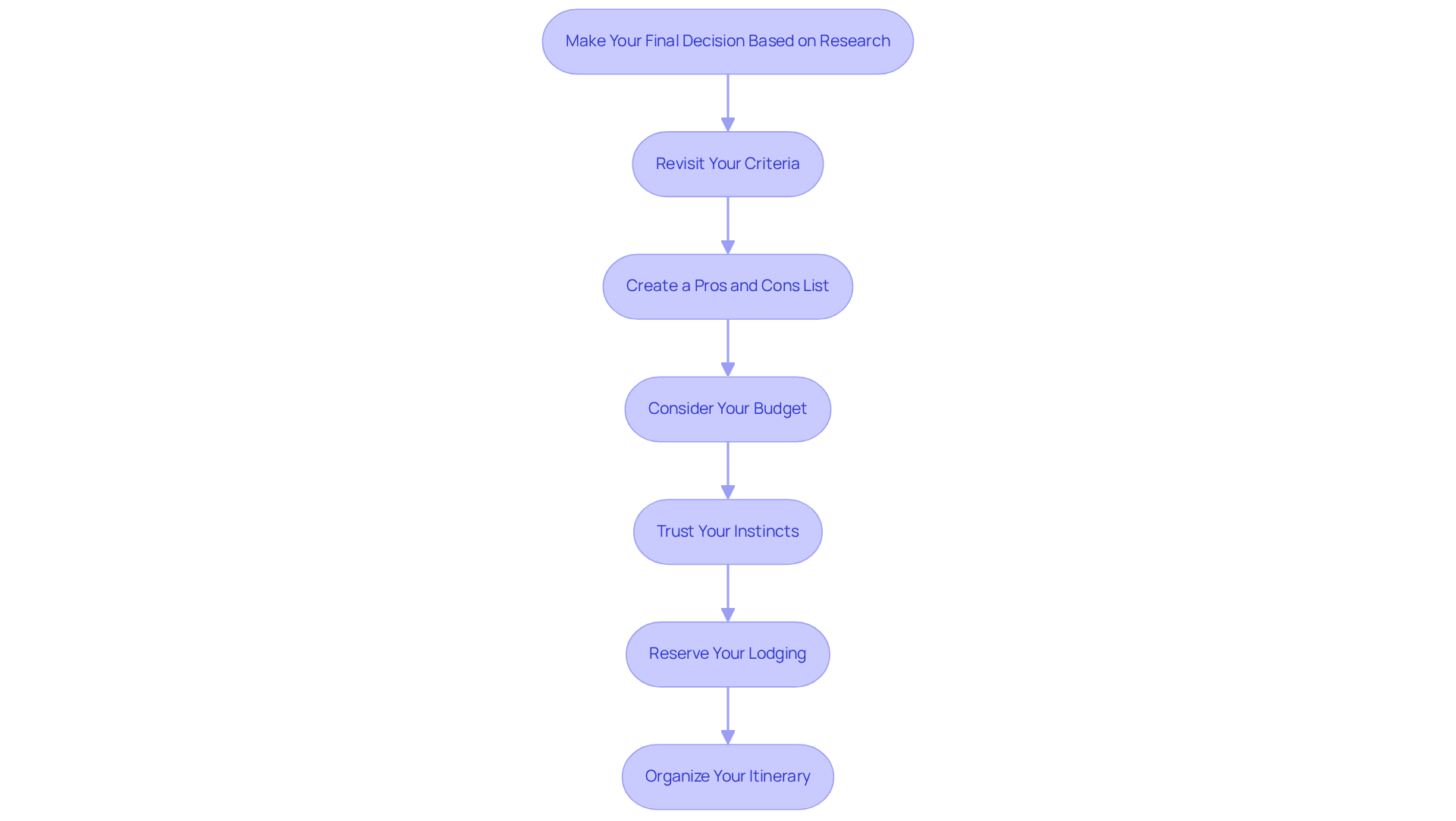 Follow the arrows from the top to the bottom to see the steps you should take when choosing a resort. Each box represents an important action to help you make the best decision for your family.