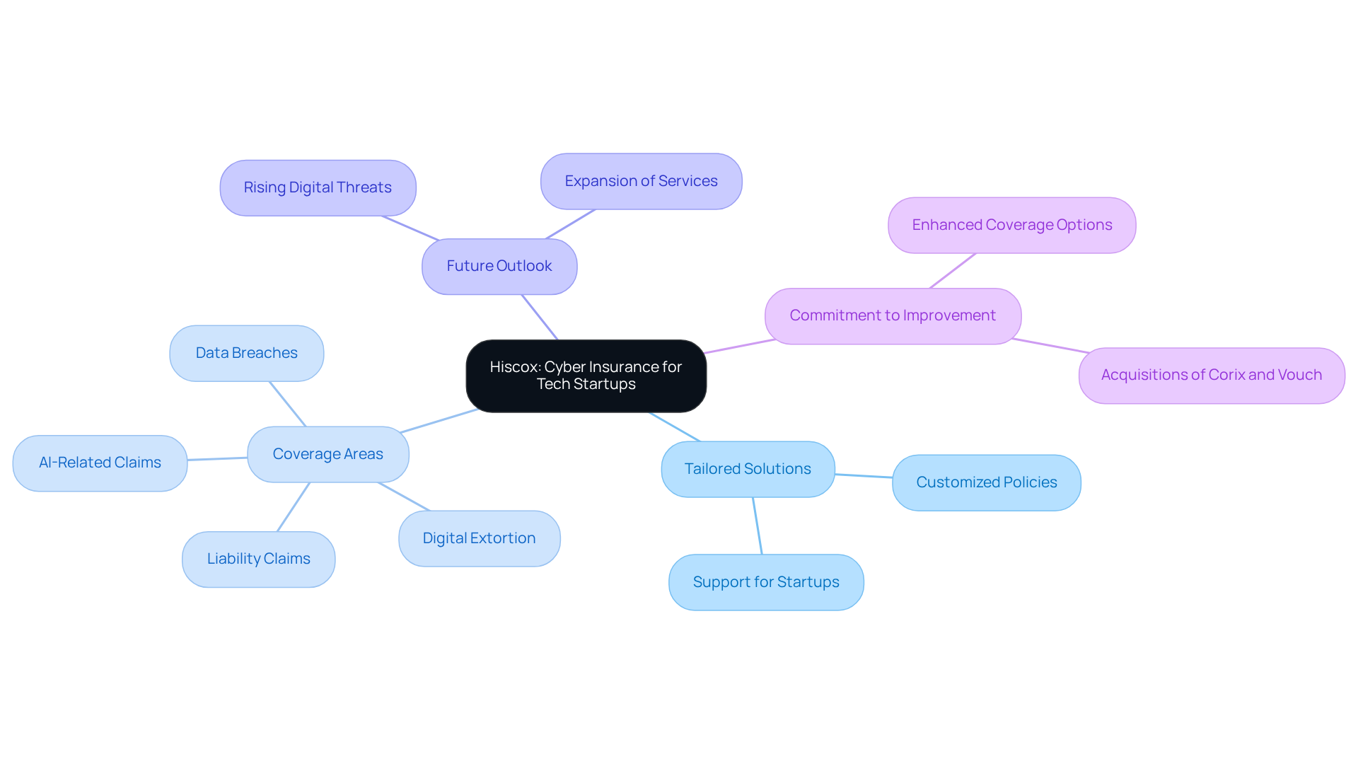 The center represents Hiscox's focus on cyber insurance for tech startups. Each branch highlights important aspects of their offerings, showing how they support startups in navigating digital threats.