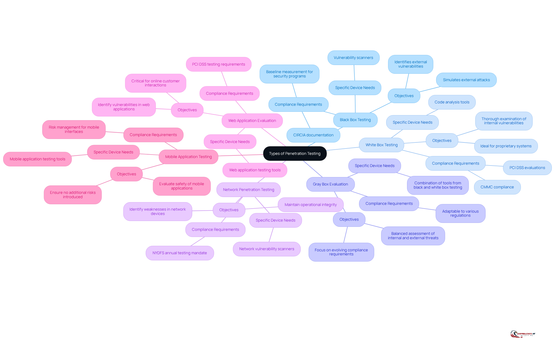 This mindmap starts with the main topic of penetration testing and branches out into different types. Each branch represents a testing method, and the sub-branches provide additional details about what each method entails and its specific requirements. This layout helps you see how each type relates to the overall goal of improving cybersecurity. This mindmap starts with the main topic of penetration testing and branches out into different types. Each branch represents a testing method, and the sub-branches provide additional details about what each method entails and its specific requirements. This layout helps you see how each type relates to the overall goal of improving cybersecurity.