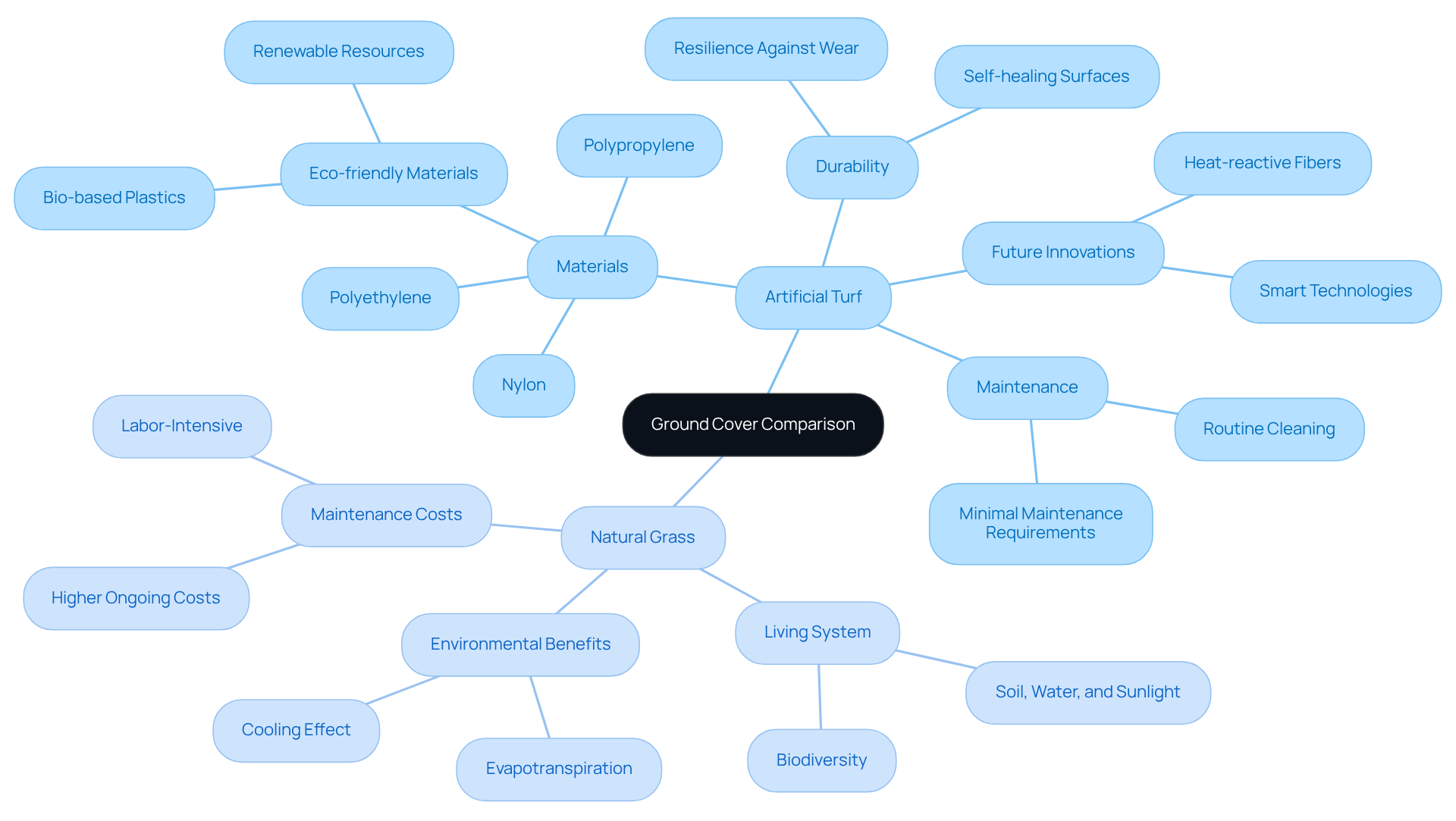 The center shows the main topic, and the branches illustrate the differences and similarities between artificial turf and natural grass, helping you understand their unique features and benefits.