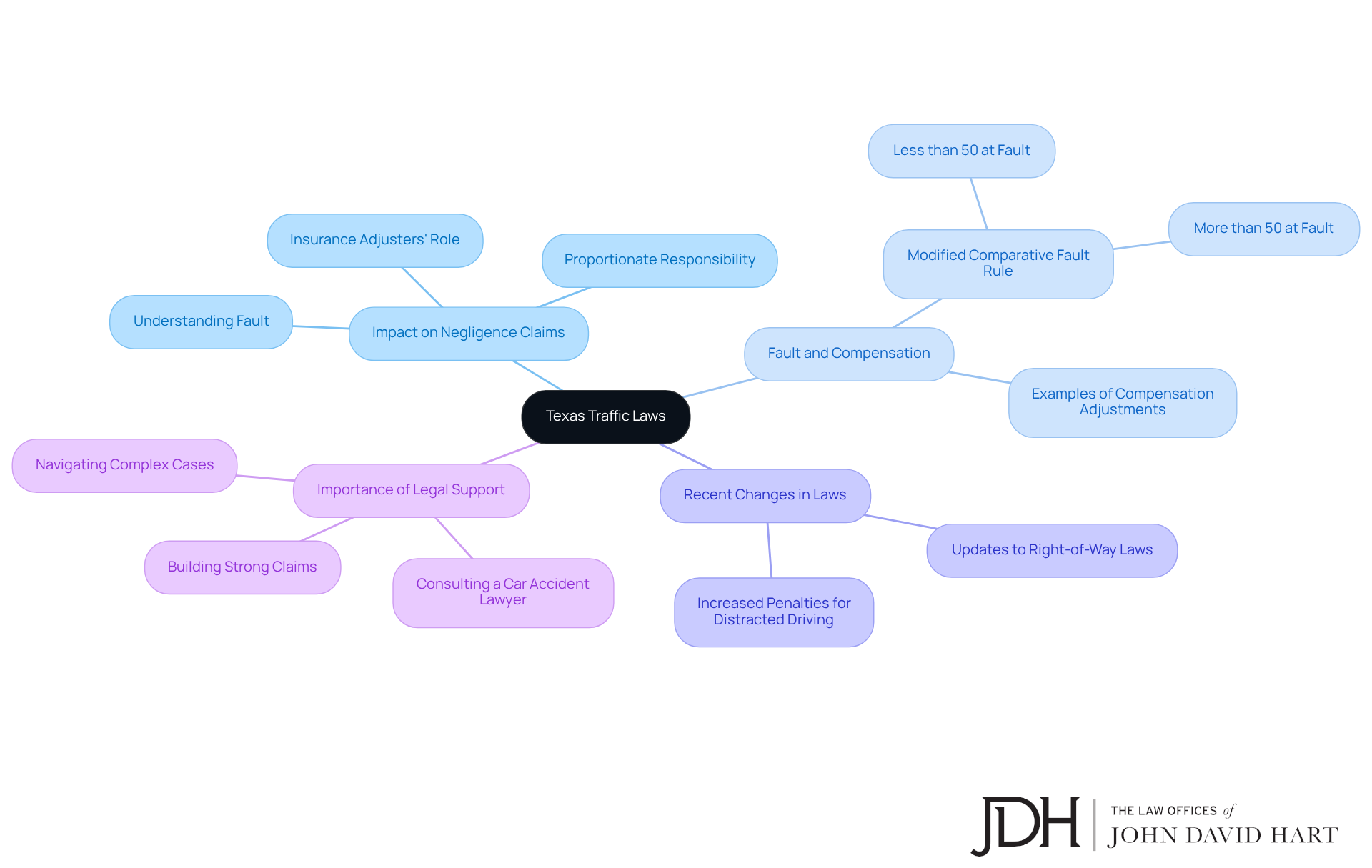 The central node represents the main topic, while the branches show how different aspects of traffic laws relate to car accidents and legal outcomes. Each color-coded branch helps you navigate through the complexities of the laws and their implications.