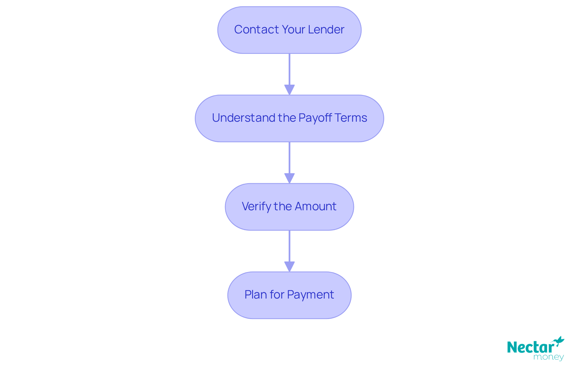 How Selling a Financed Car Works: 5 Essential Steps to Follow | Nectar ...