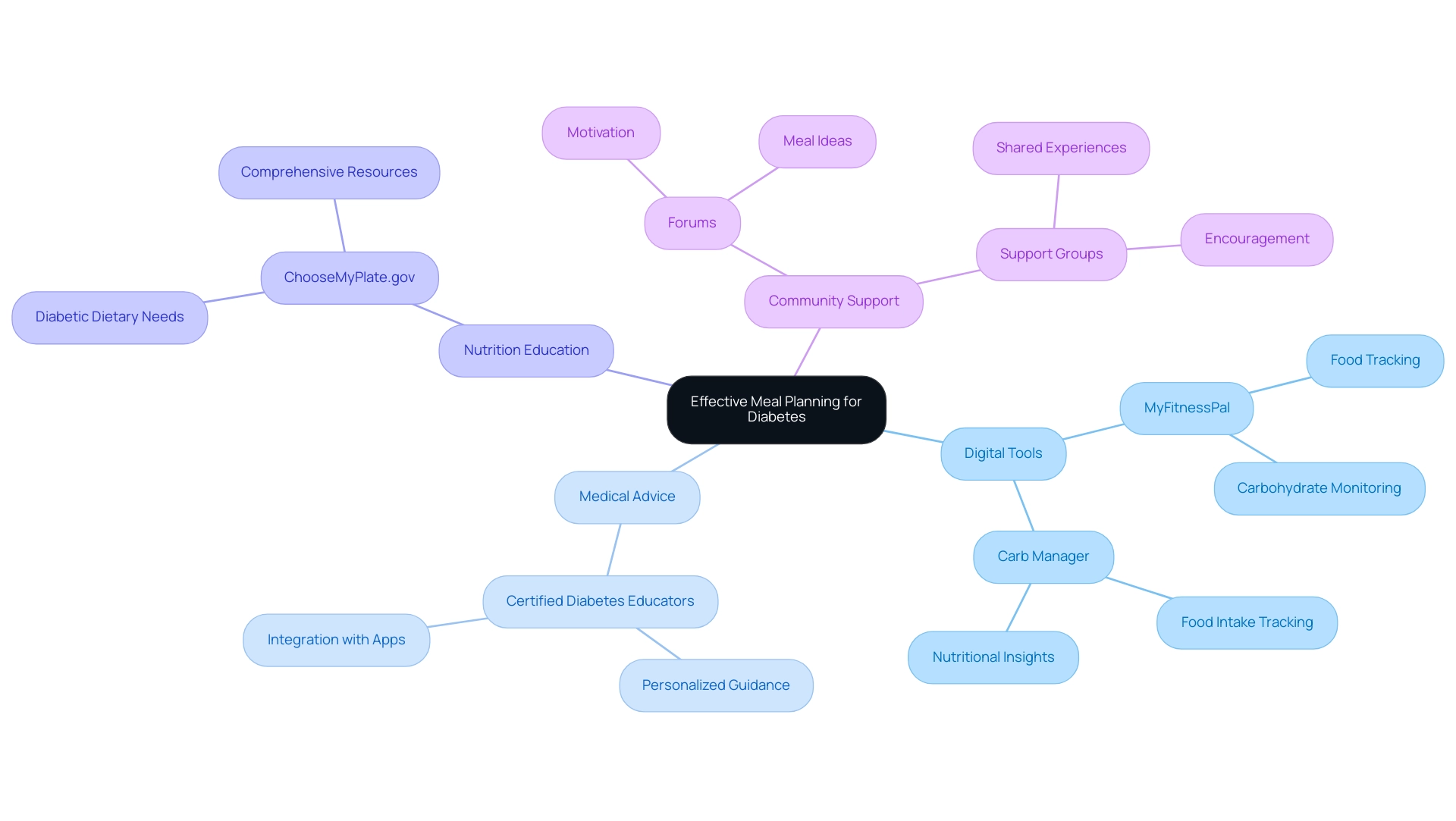 The central node represents the overall theme, with branches for Digital Tools, Medical Advice, Nutrition Education, and Community Support, each color-coded for clarity.