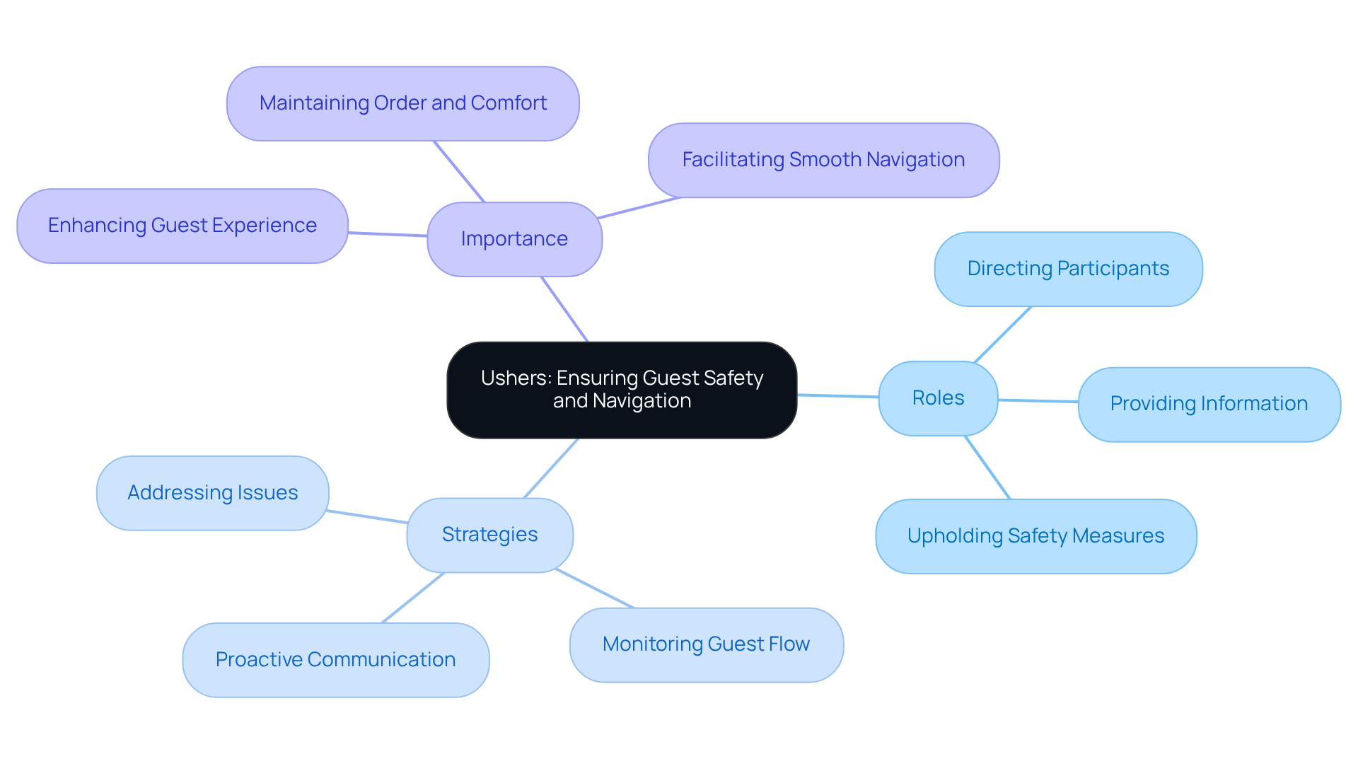 The central node represents the overall role of ushers, while the branches show their specific responsibilities and strategies. Each color-coded section helps you understand how these elements connect to enhance guest safety and experience.