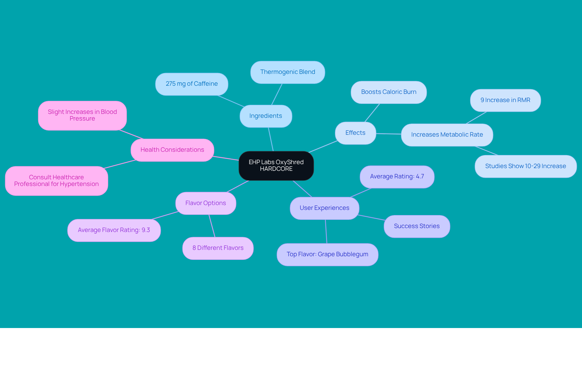 The central node represents the product, and each branch highlights important aspects like ingredients, effects, and user feedback. This layout helps you understand how everything connects to the main product.