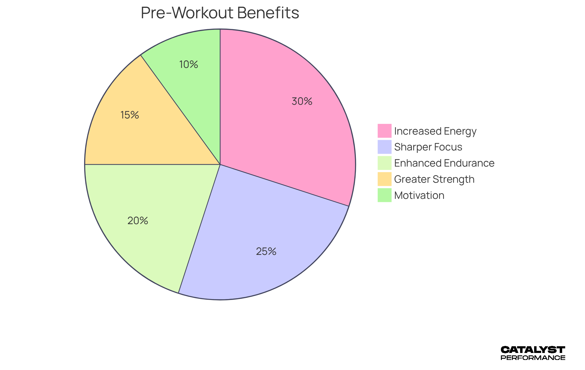 Each slice of the pie shows a different benefit of pre-workout supplements. The larger the slice, the more significant the impact on workout performance. For example, if 'Increased Energy' is the biggest slice, it means that many users feel this benefit the most.