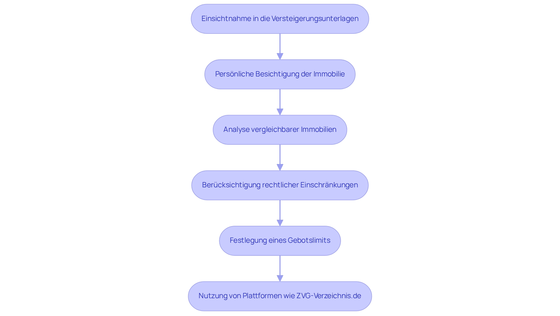 Jeder Kasten stellt einen Schritt im Prozess dar, und die Pfeile zeigen den sequentiellen Fluss zwischen den Schritten. Jeder Kasten stellt einen Schritt im Prozess dar, und die Pfeile zeigen den sequentiellen Fluss zwischen den Schritten.