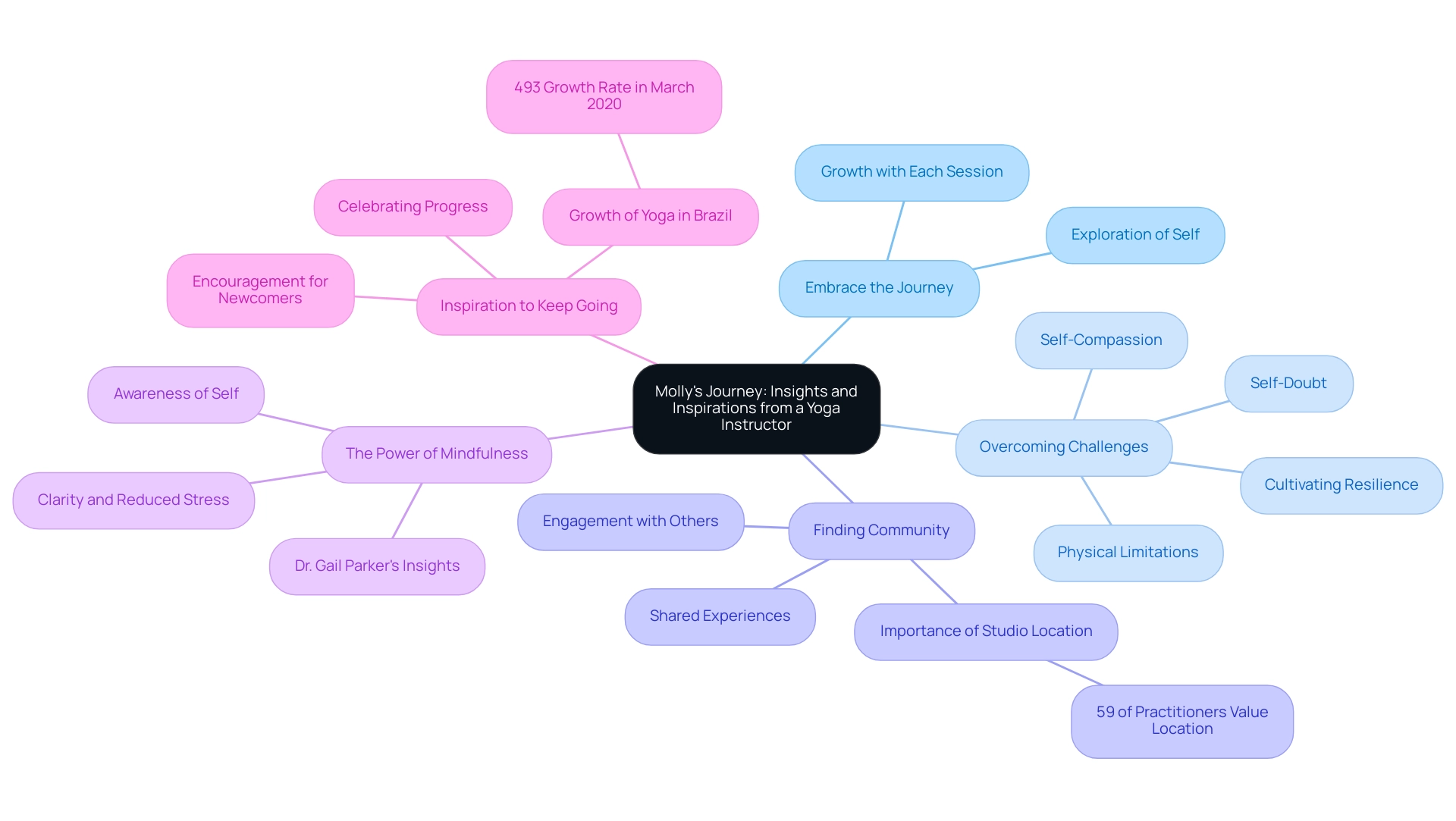 Each branch represents an insight from Molly's journey, with colors differentiating each main area of focus.