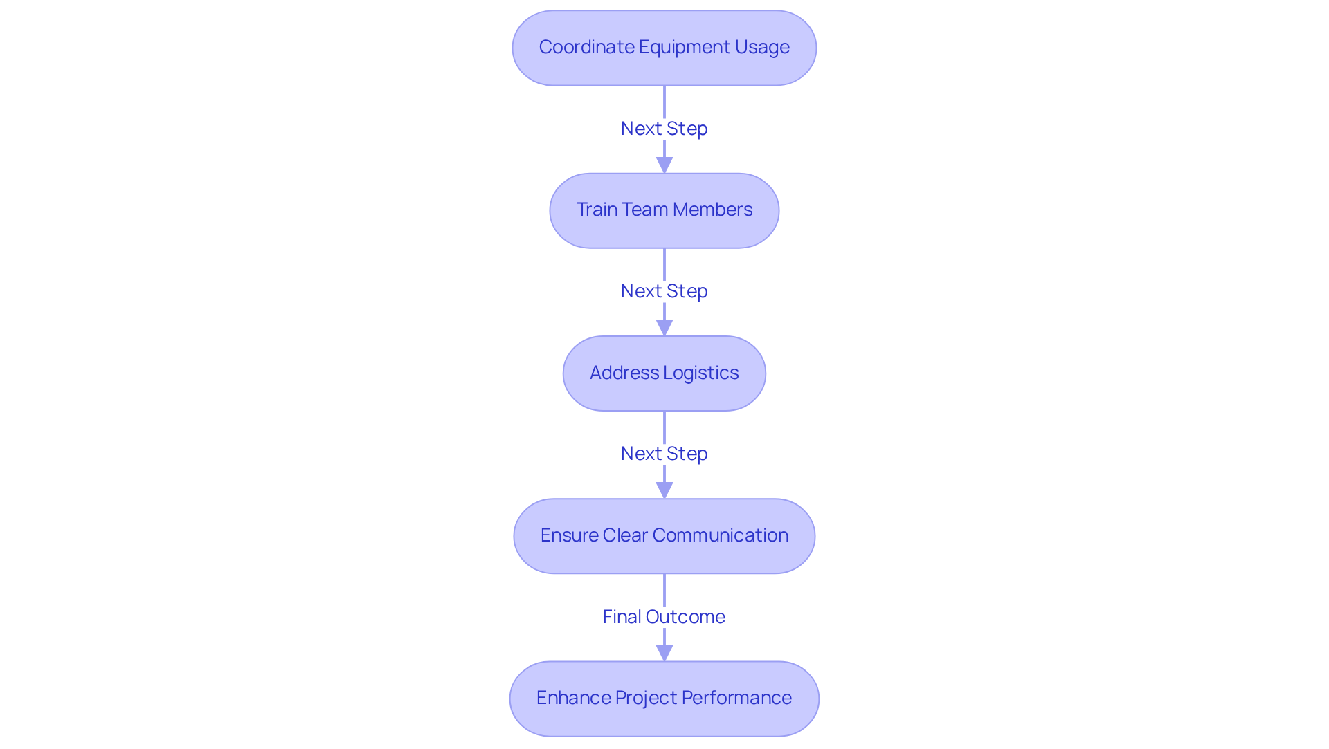 This flowchart outlines the steps to enhance efficiency when renting a boom lift. Each box represents a key strategy, and the arrows show how they connect to improve overall project performance.