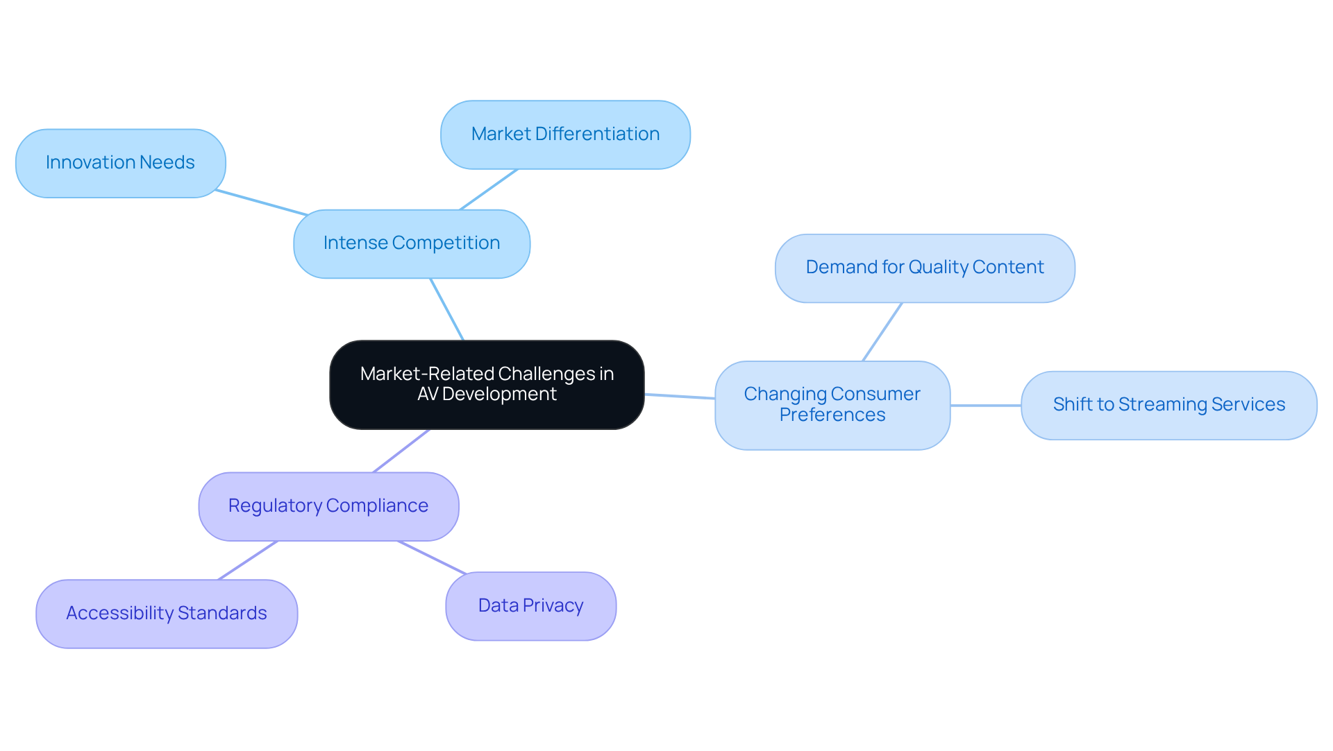 The central node represents the main theme of market challenges, while the branches show specific issues and their implications. Each color-coded branch helps you easily identify different areas of concern in AV development.