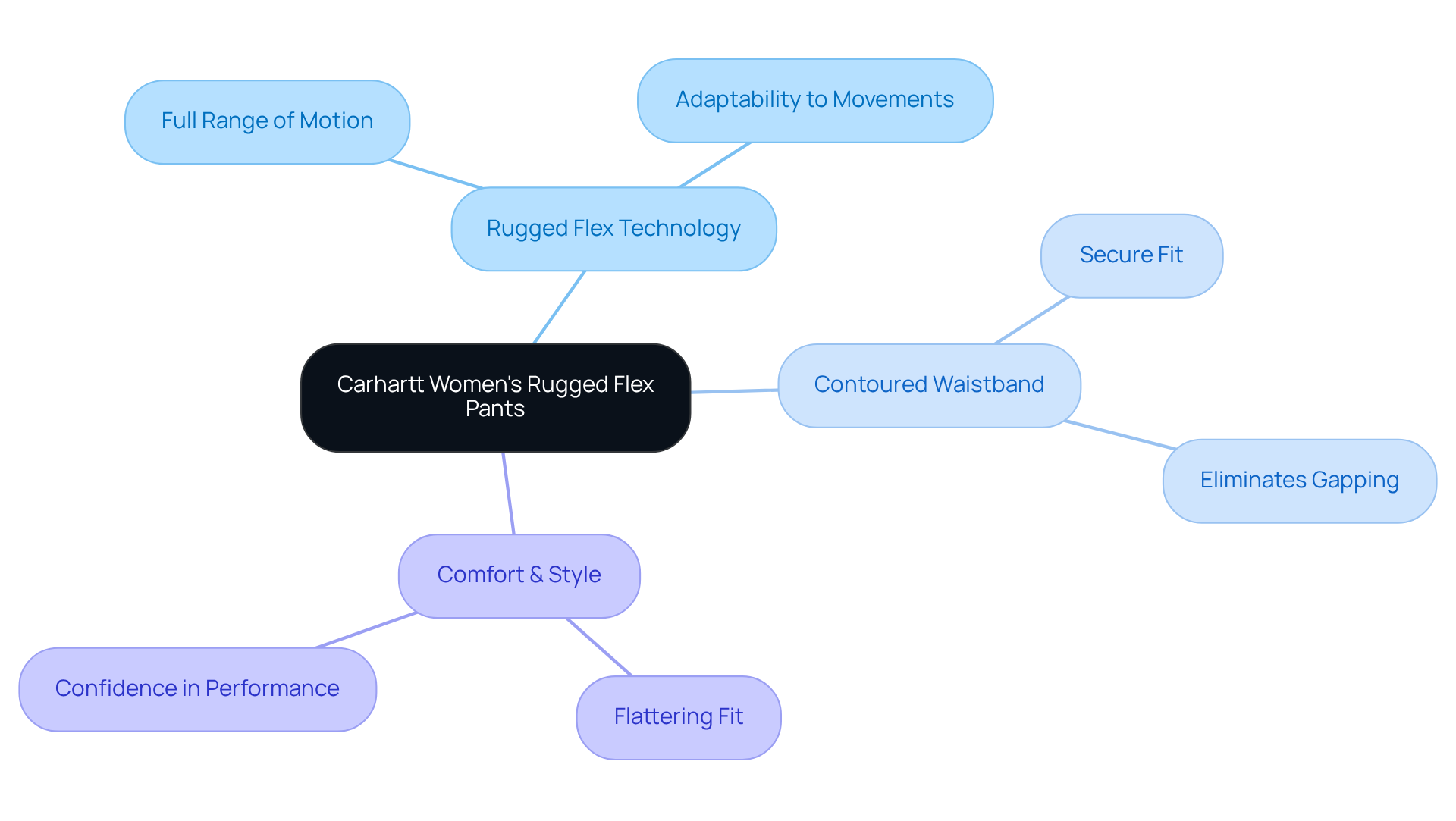 The central node represents the pants, while the branches show their key features and how they enhance comfort and performance for tradeswomen. The central node represents the pants, while the branches show their key features and how they enhance comfort and performance for tradeswomen.