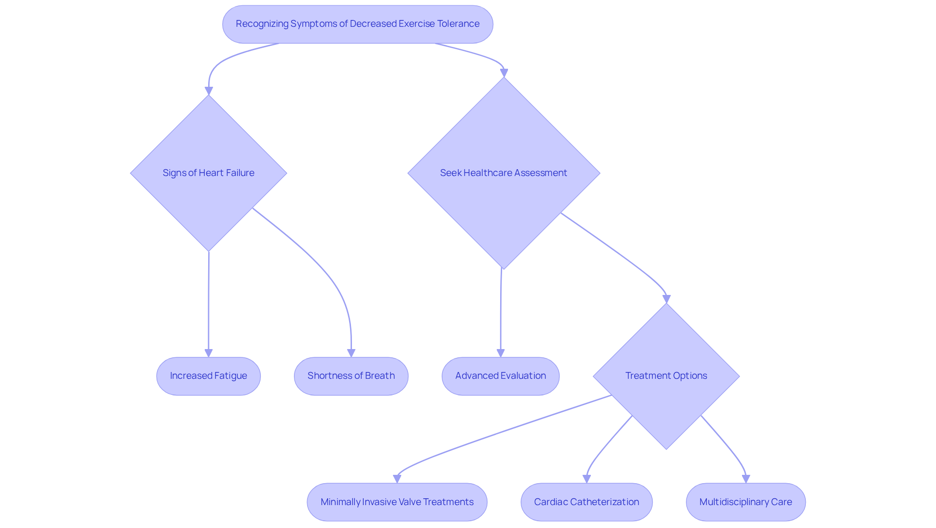 This flowchart guides you through the steps of recognizing decreased exercise tolerance and the subsequent actions to take. Start at the top with symptoms, follow the arrows to see what to do next, and explore treatment options that can help improve your condition.