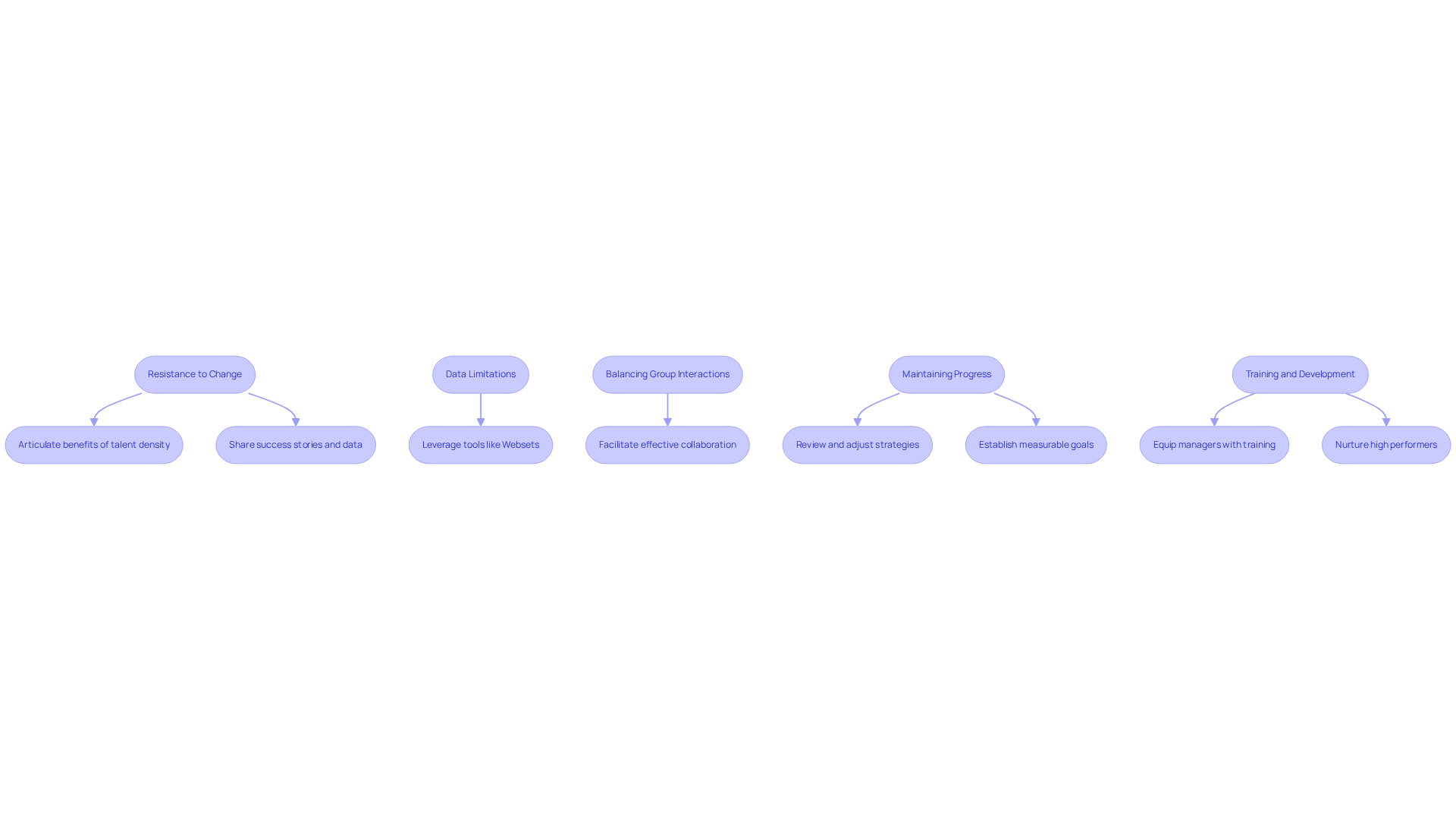 Each main box represents a challenge in implementing talent density. Follow the arrows to see the strategies designed to tackle each challenge, making it easier to understand how to navigate the obstacles.