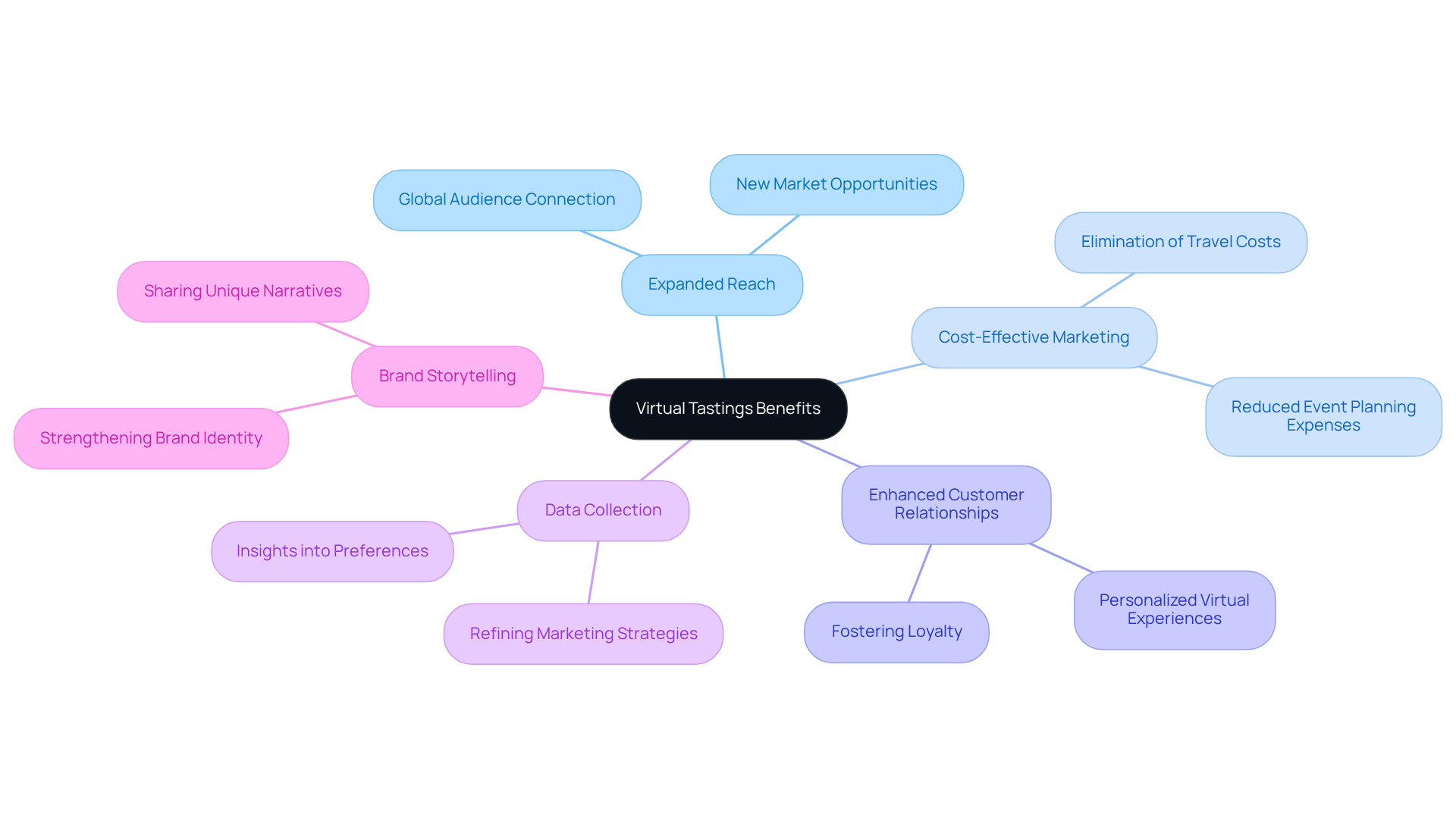 The center represents the main topic of virtual tastings. Each branch points to a specific advantage, and further sub-points provide additional insights or examples related to those advantages. The center represents the main topic of virtual tastings. Each branch points to a specific advantage, and further sub-points provide additional insights or examples related to those advantages.