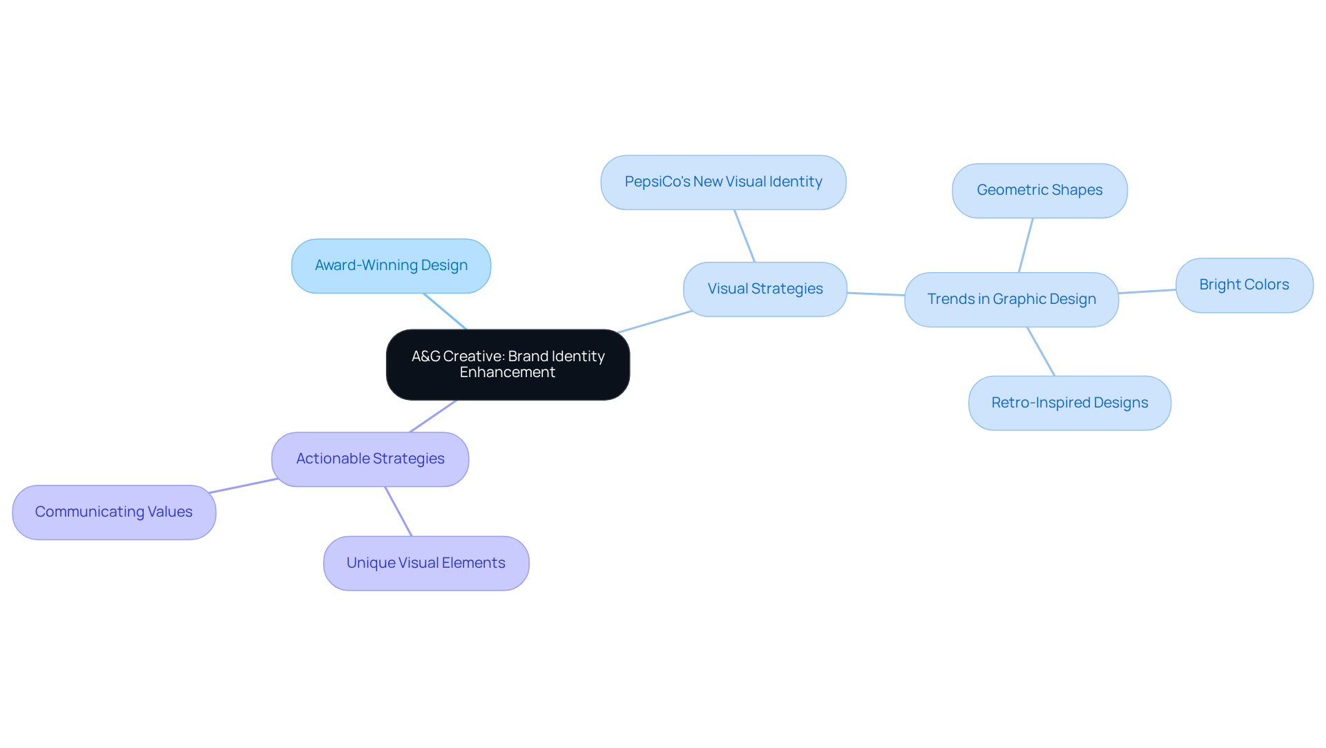 The central node represents A&G Creative's focus on brand identity, while the branches show the different strategies and components that contribute to a strong corporate image.