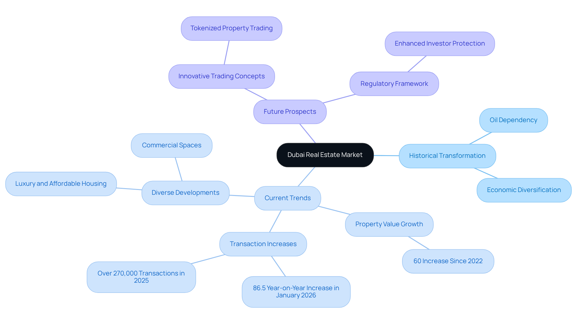 Start at the center with the main topic, then explore each branch to understand the historical context, current dynamics, and future opportunities in Dubai's real estate sector. Start at the center with the main topic, then explore each branch to understand the historical context, current dynamics, and future opportunities in Dubai's real estate sector.