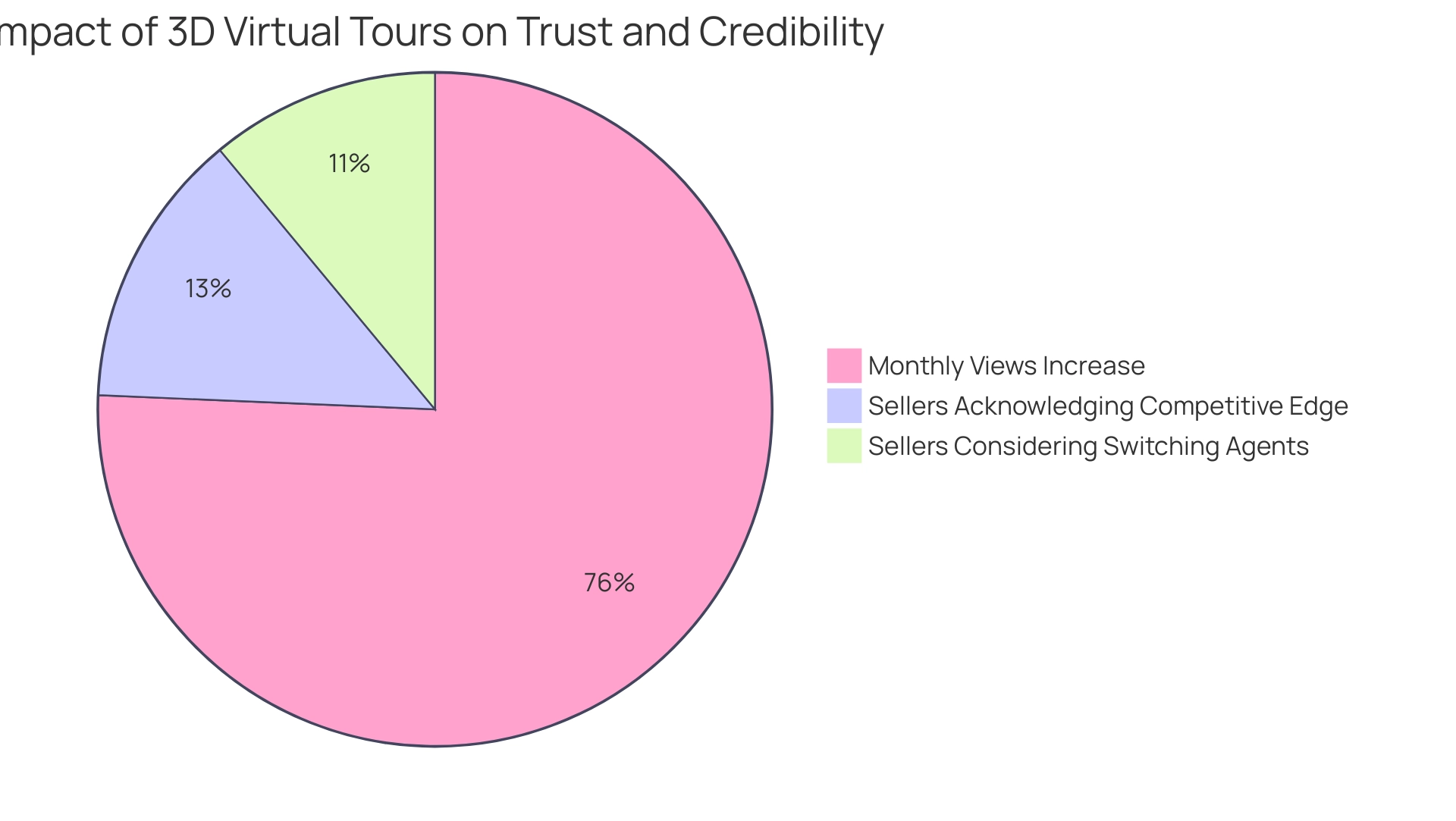 Each segment represents a key statistic related to the benefits of 3D virtual tours in real estate, with sizes reflecting their respective proportions.