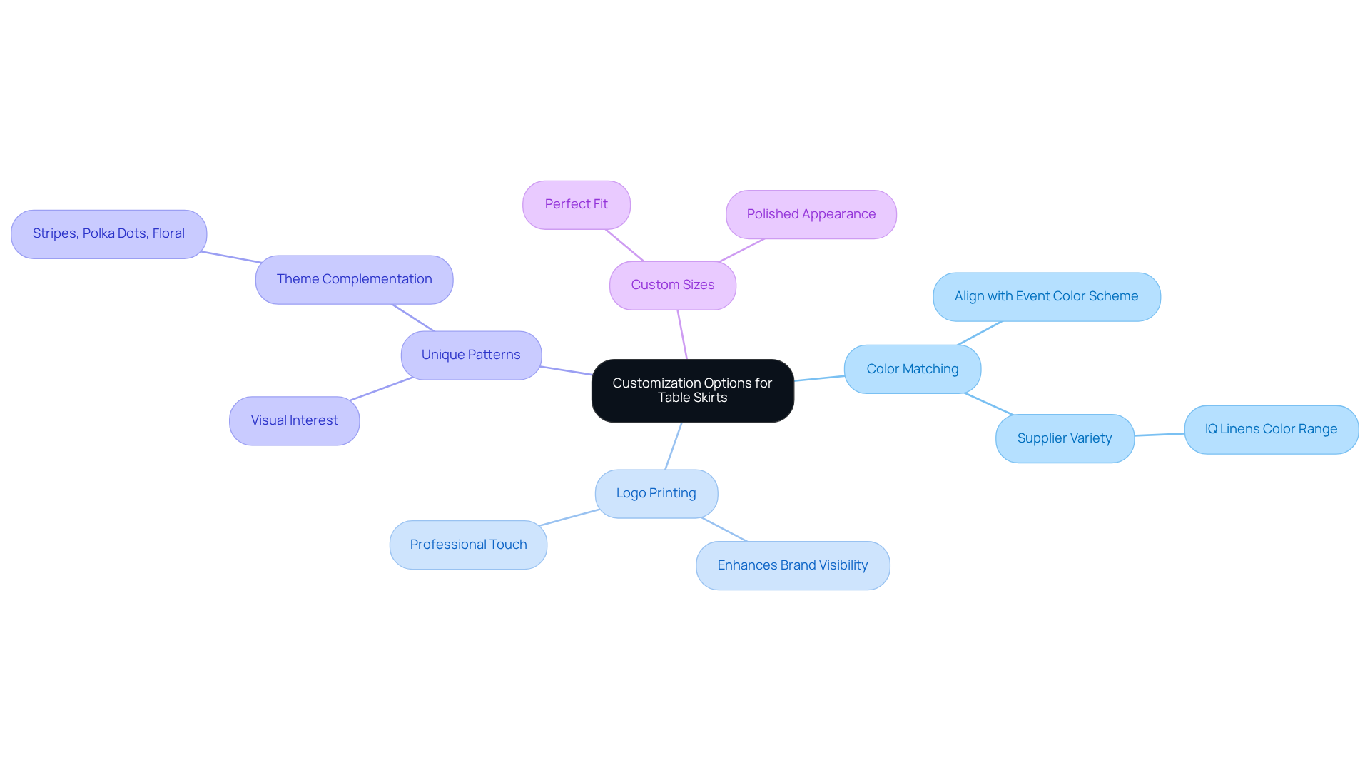 Start at the center with the main idea of customization, then explore each branch to see specific strategies that can enhance the look of your table skirts for events.