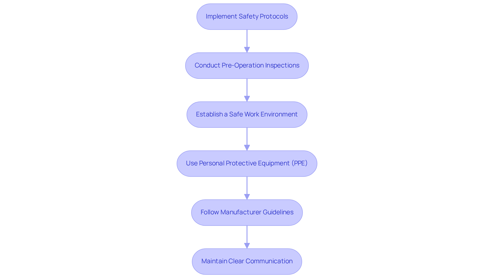 Each box represents a crucial step in ensuring safety when using a scissor lift. Follow the arrows to see the order in which these protocols should be implemented for maximum safety. Each box represents a crucial step in ensuring safety when using a scissor lift. Follow the arrows to see the order in which these protocols should be implemented for maximum safety.