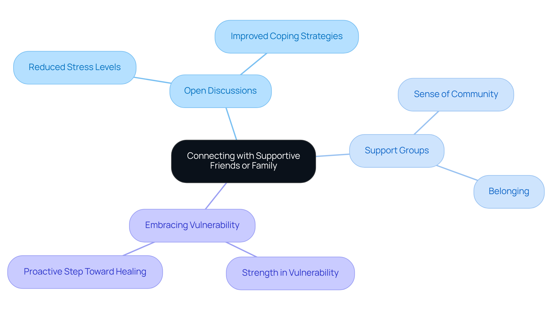 This mindmap illustrates how reaching out to friends and family can help with emotional struggles. Each branch highlights different ways this connection can support mental well-being, encouraging a proactive approach to seeking help.