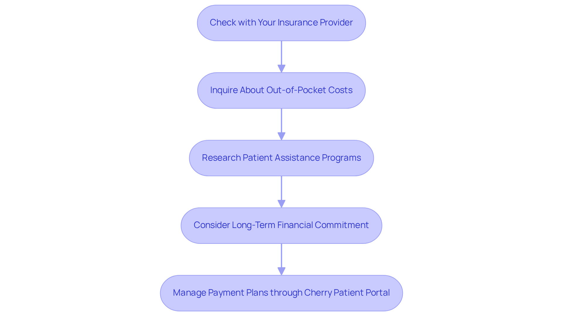 Each box represents a step in the process of understanding financial implications for body transformation injections. Follow the arrows to see the order of actions you should take. Each box represents a step in the process of understanding financial implications for body transformation injections. Follow the arrows to see the order of actions you should take.