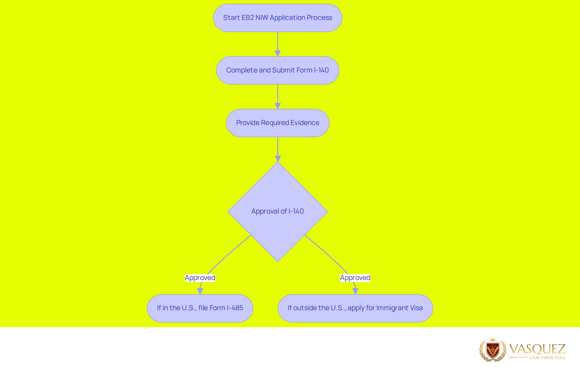 This flowchart guides you through the steps of applying for the EB2 NIW visa. Start at the top and follow the arrows to see what you need to do at each stage, from filling out forms to what to do after your application is approved.
