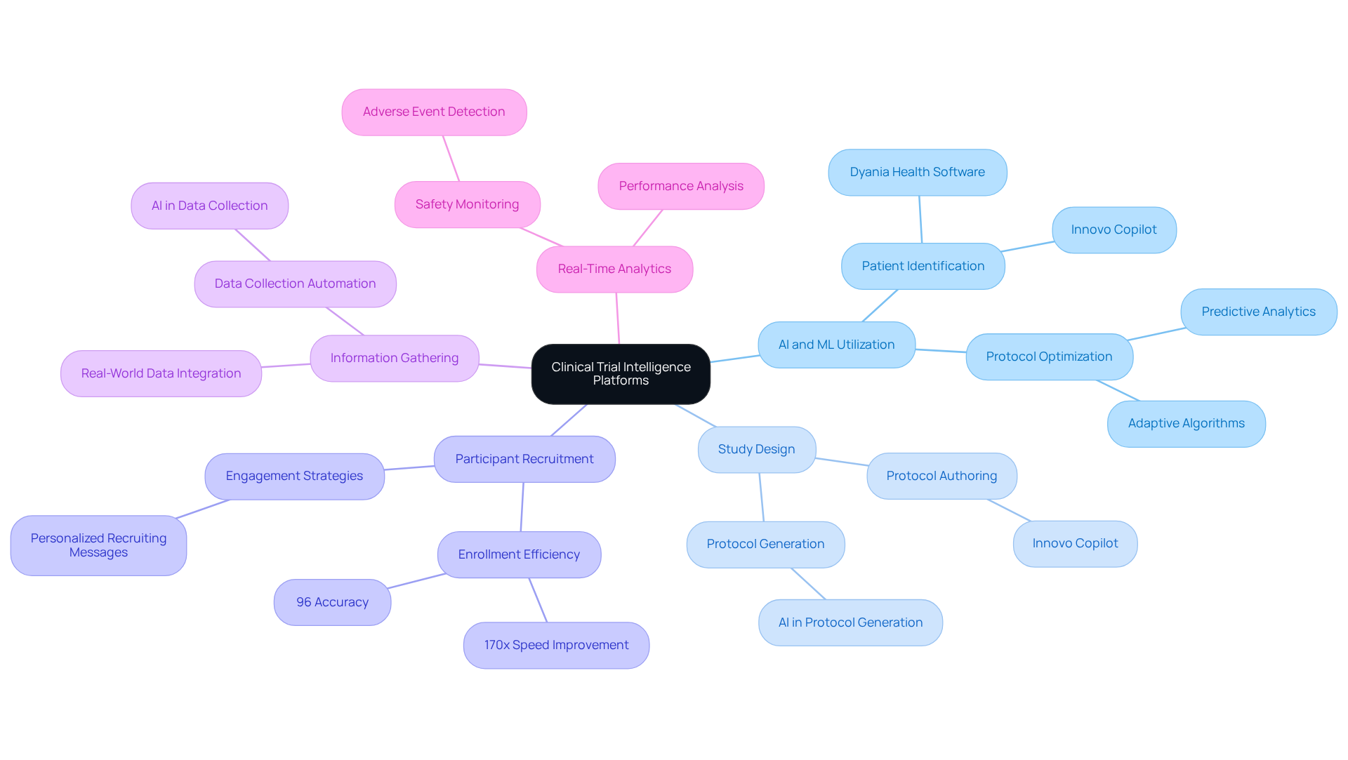 The central node represents the main topic, while the branches show different aspects of clinical trial intelligence platforms. Each sub-branch provides specific examples or technologies that contribute to improving clinical research processes.