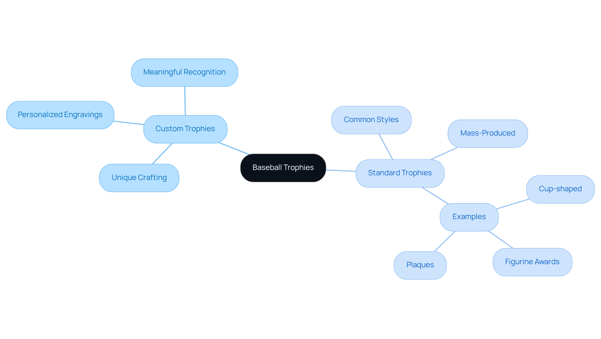 The central node represents the overall topic of baseball trophies. The branches show the two main types, with further details about their characteristics and examples. This layout helps you see how custom trophies offer personalization while standard trophies provide cost-effective options.