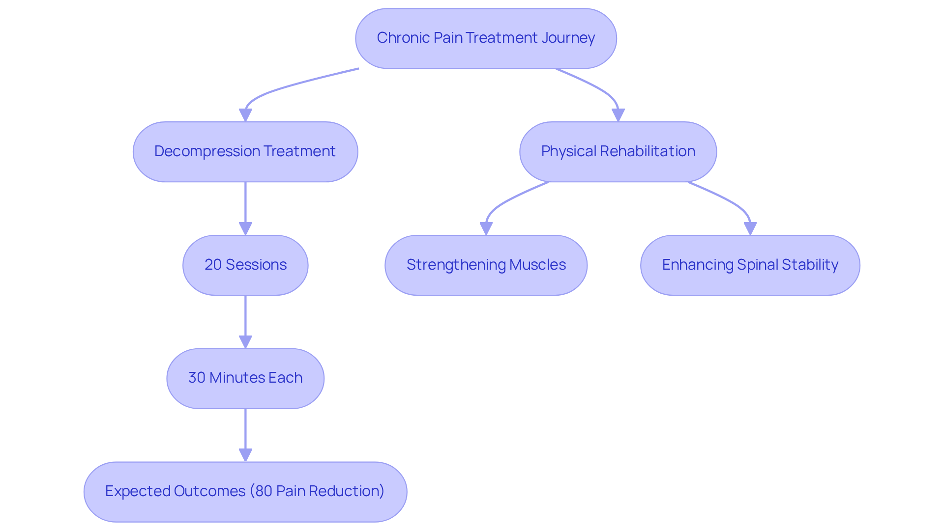 This flowchart illustrates the steps involved in treating chronic pain. Follow the arrows to see how decompression techniques and physical rehabilitation work together to help you find relief. This flowchart illustrates the steps involved in treating chronic pain. Follow the arrows to see how decompression techniques and physical rehabilitation work together to help you find relief.