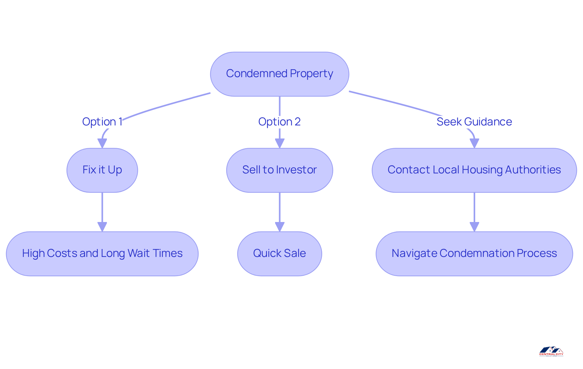 Follow the arrows to see what options you have when faced with a condemned property. Each path shows different choices and their potential outcomes. Follow the arrows to see what options you have when faced with a condemned property. Each path shows different choices and their potential outcomes.