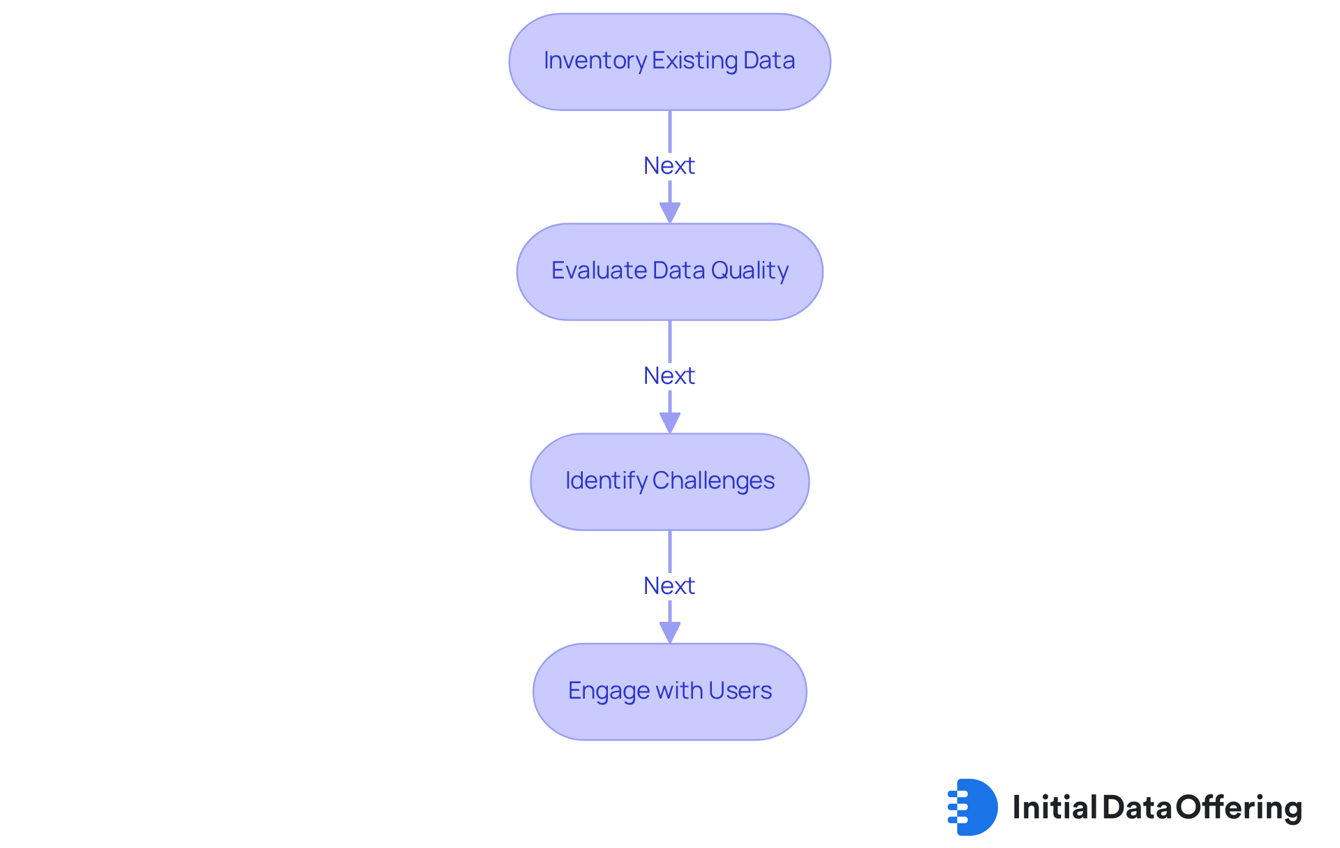 Each block shows a key step in the assessment process — follow the arrows to see how to move from one step to the next, tackling your data challenges systematically.