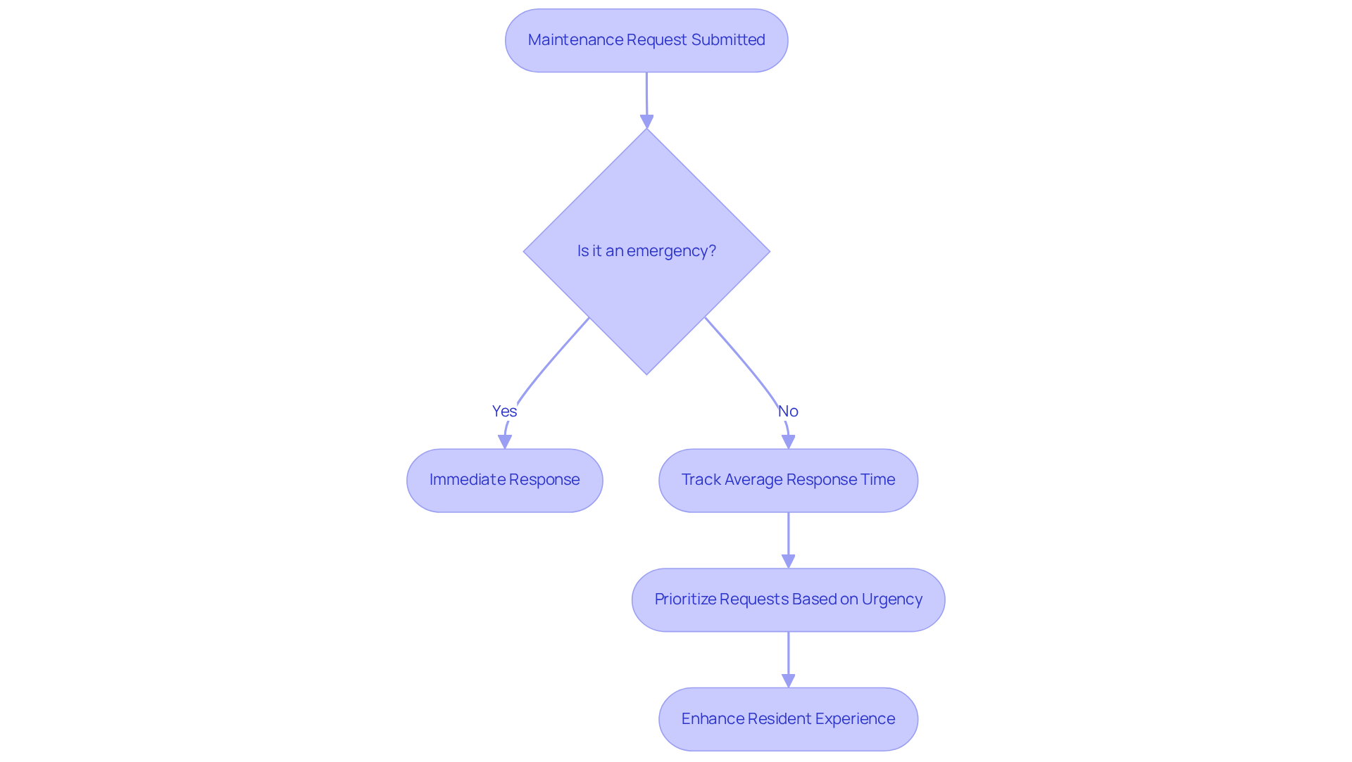 This flowchart shows how maintenance requests are handled. Start with the submission, then see how requests are prioritized based on whether they are emergencies or not, leading to timely responses and improved resident satisfaction.