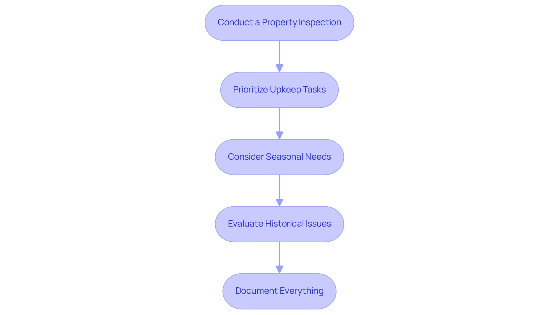 Each box represents a step in the process of assessing your property's maintenance needs. Follow the arrows to see how each step leads to the next, ensuring a thorough evaluation before hiring a property manager.