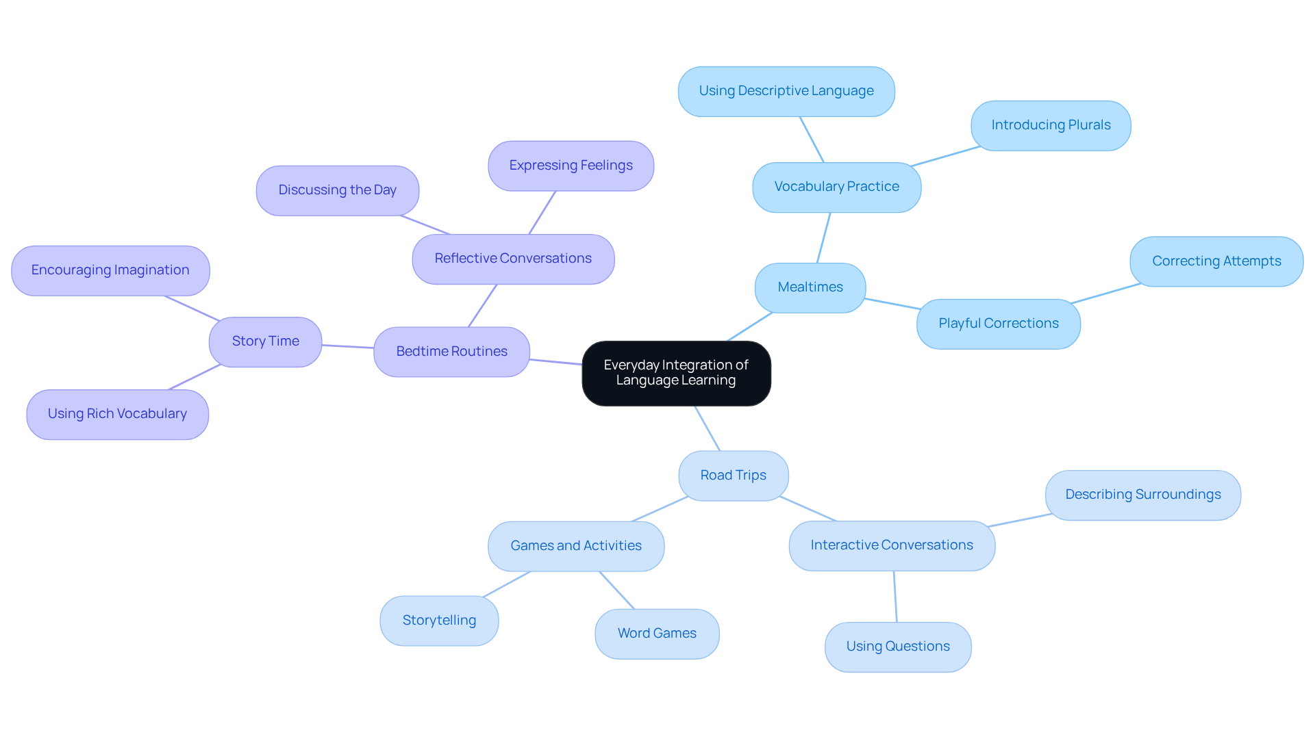 The central idea is how to make language learning a fun part of everyday activities. Each branch represents a different activity, and the sub-branches show how these activities can enhance learning. The central idea is how to make language learning a fun part of everyday activities. Each branch represents a different activity, and the sub-branches show how these activities can enhance learning.