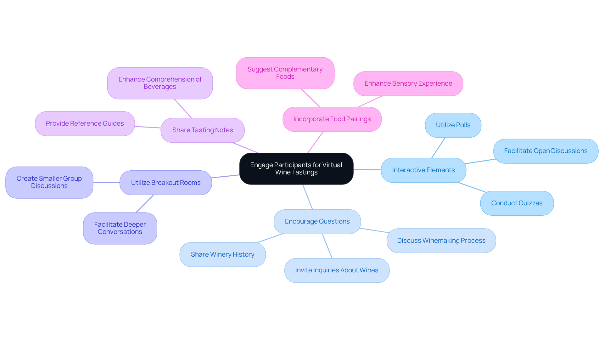 The central node represents the main goal of engaging participants. The branches show specific techniques that can be used to achieve this, with further details on actions to take under each technique. The central node represents the main goal of engaging participants. The branches show specific techniques that can be used to achieve this, with further details on actions to take under each technique.