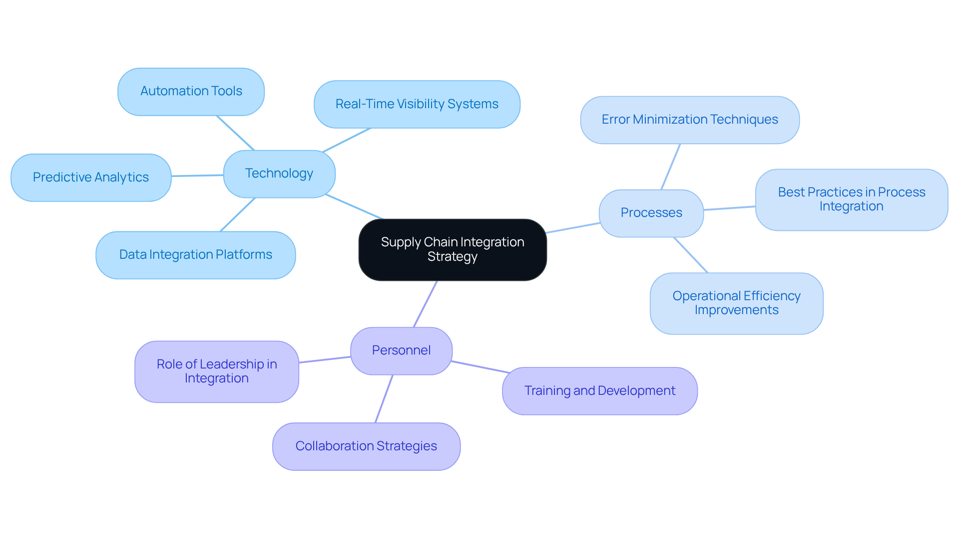 The center represents the overall strategy, while the branches show the key components that contribute to successful integration. Each color-coded branch helps you see how different elements work together.