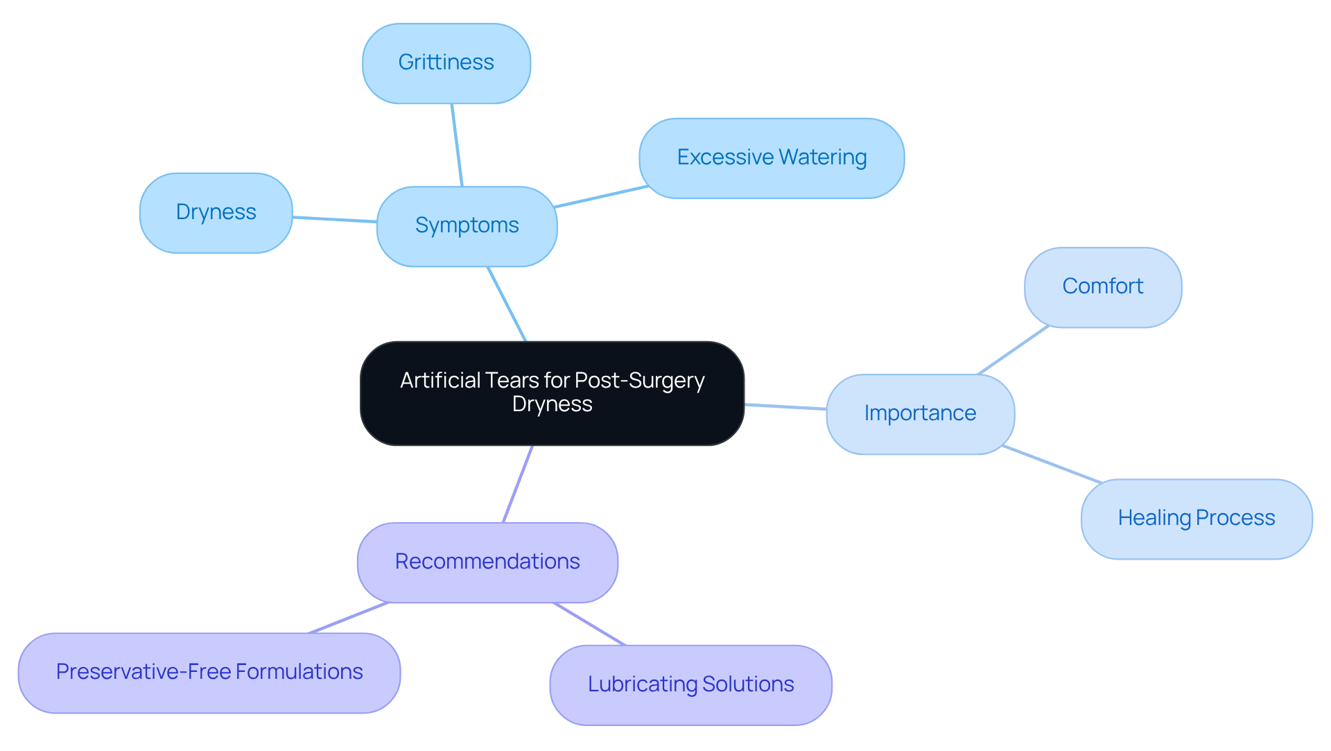 This mindmap illustrates how artificial tears relate to post-surgery dryness. The central idea is surrounded by symptoms and recommendations, helping you see how they connect and why they matter for your comfort after surgery.