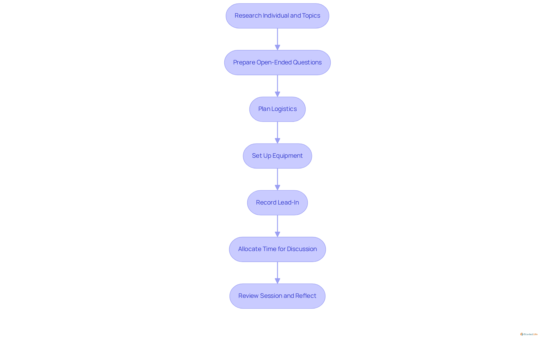 Follow the arrows to see each step in preparing for an interview. Each box represents an important action to take, ensuring a thorough and respectful approach to capturing personal stories.