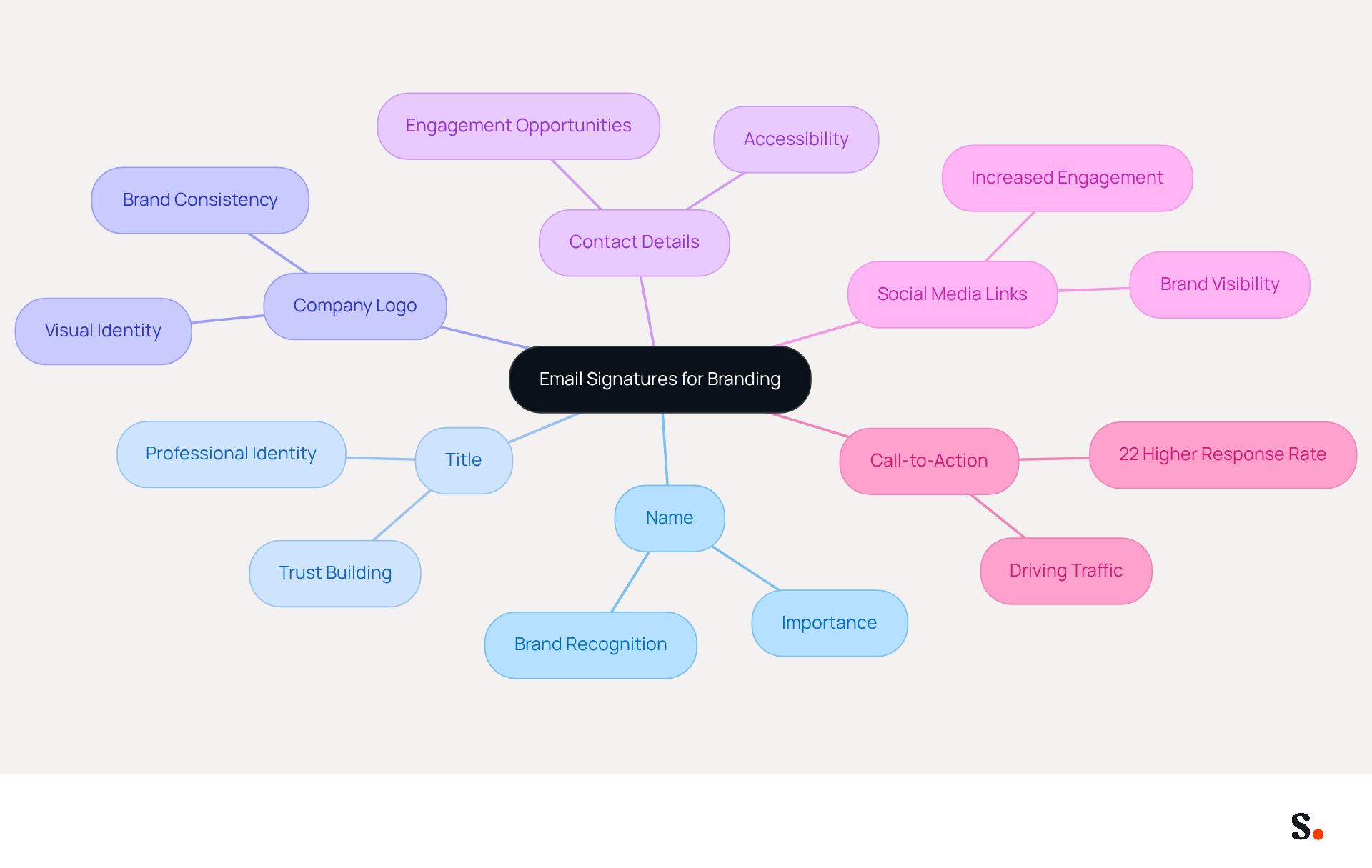 This mindmap shows how to effectively use email signatures to enhance your brand. Start at the center with the main idea, then explore each component that makes up a strong email signature. The branches illustrate how each part contributes to your branding efforts and the statistics highlight their effectiveness. This mindmap shows how to effectively use email signatures to enhance your brand. Start at the center with the main idea, then explore each component that makes up a strong email signature. The branches illustrate how each part contributes to your branding efforts and the statistics highlight their effectiveness.