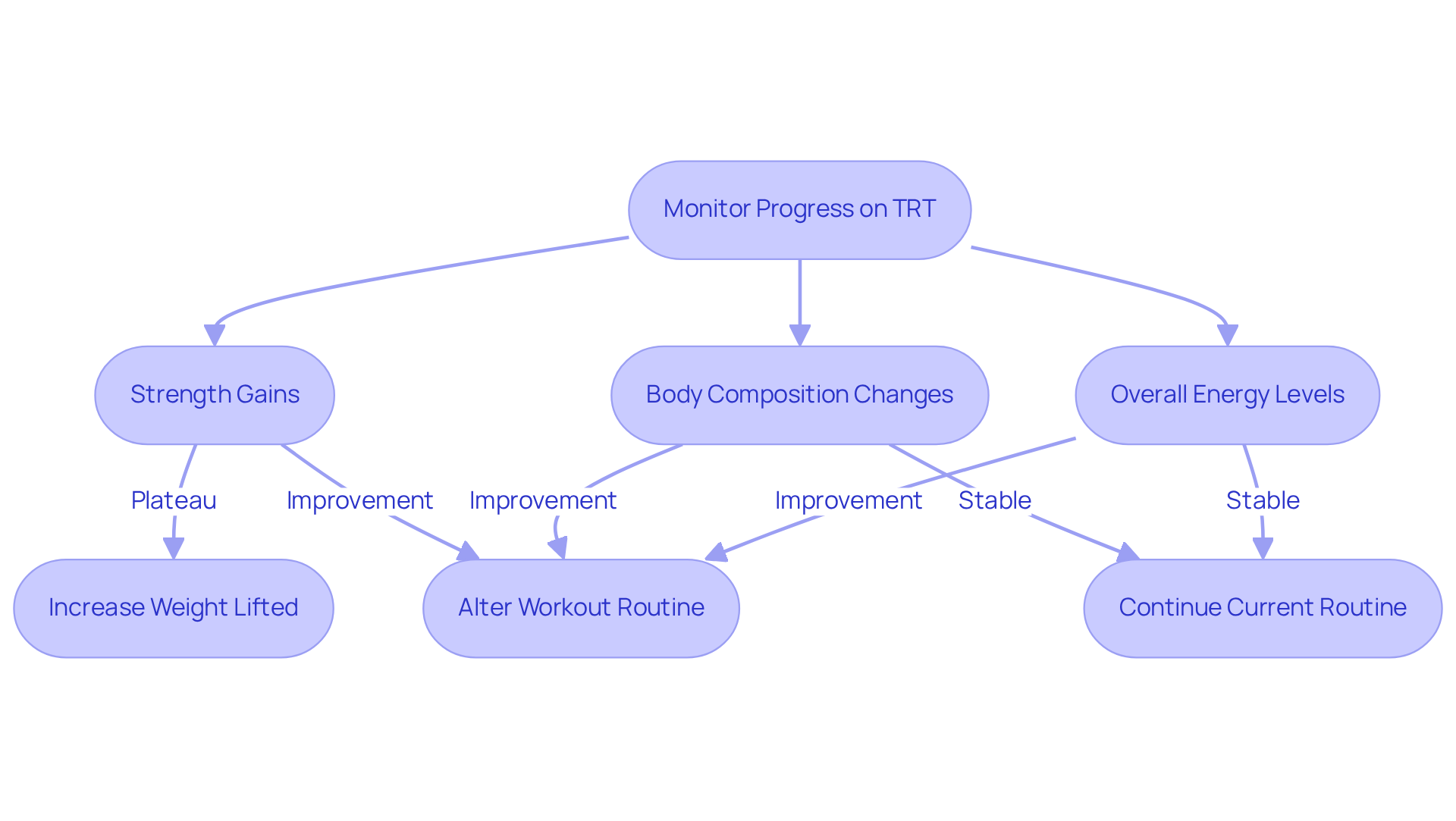 This flowchart guides you through the steps of monitoring your progress on testosterone therapy. Start at the top and follow the arrows to see what metrics to track and what actions to take if you notice changes. Each box represents a key part of your journey to ensure you're on the right path.