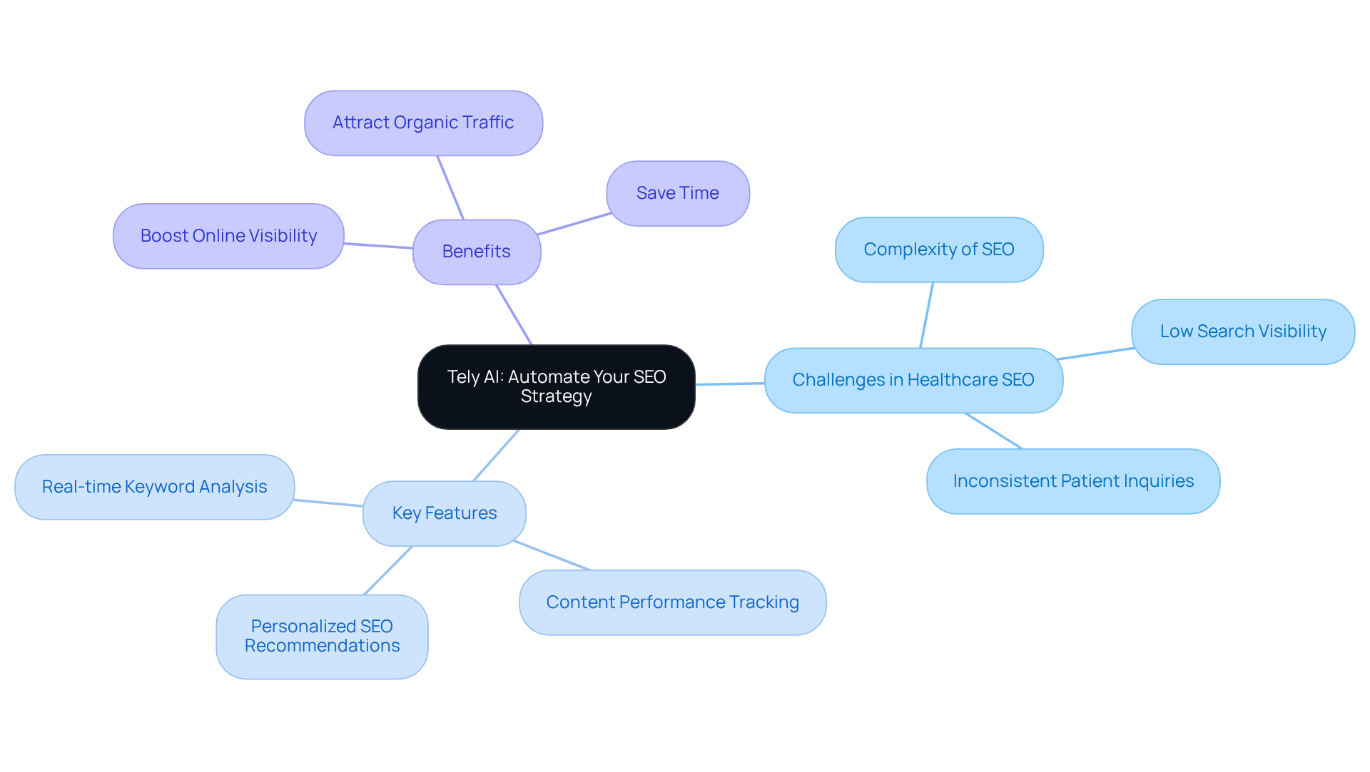 Start at the center with Tely AI, then explore the branches to see the challenges it addresses, the features it offers, and the benefits it provides to healthcare organizations.