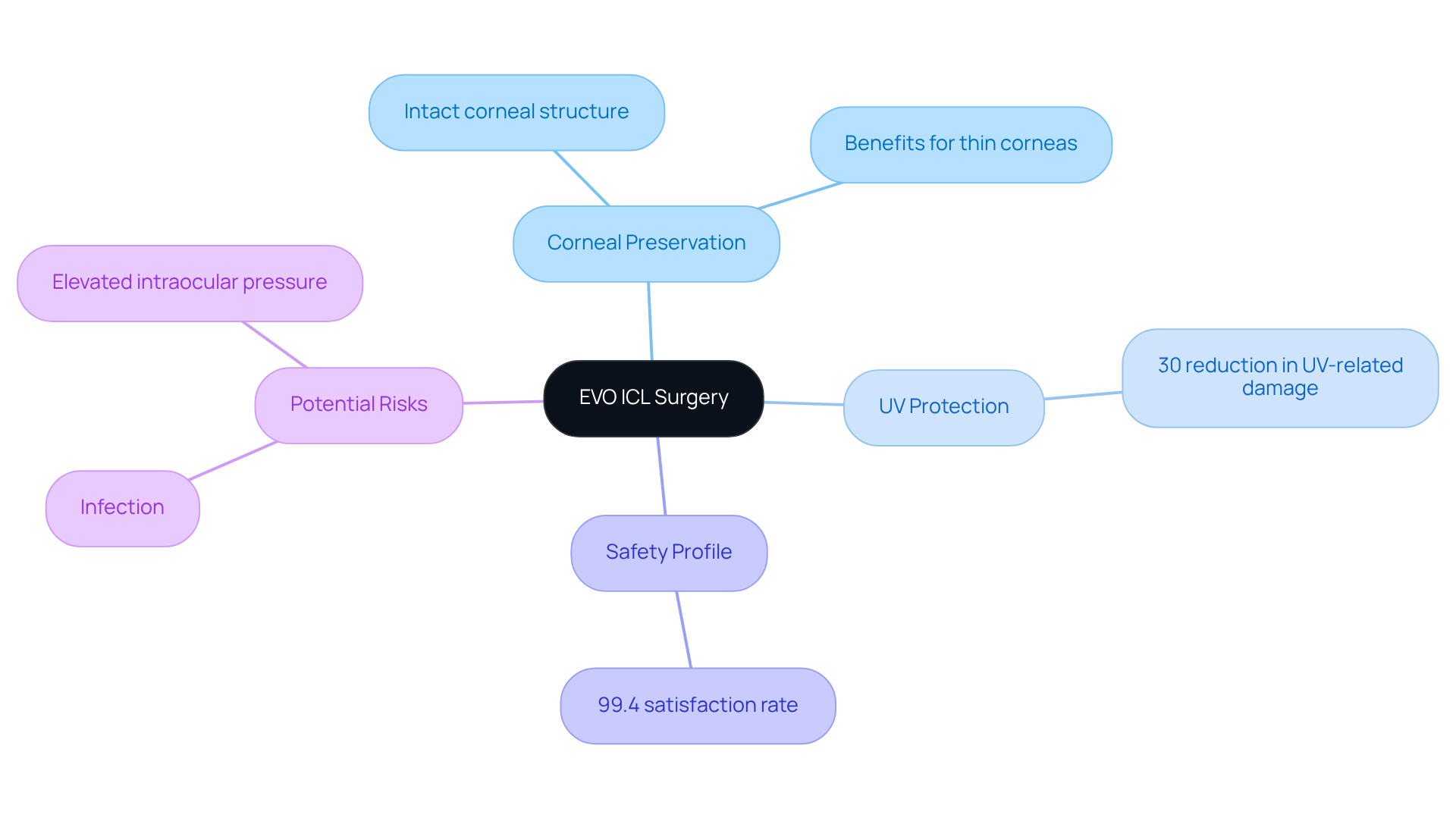 This mindmap illustrates the key benefits and considerations of EVO ICL surgery. The central node represents the surgery itself, while the branches show important aspects like how it preserves corneal tissue, offers UV protection, has a high satisfaction rate, and potential risks to be aware of. Each branch helps you understand the different facets of this vision correction option.
