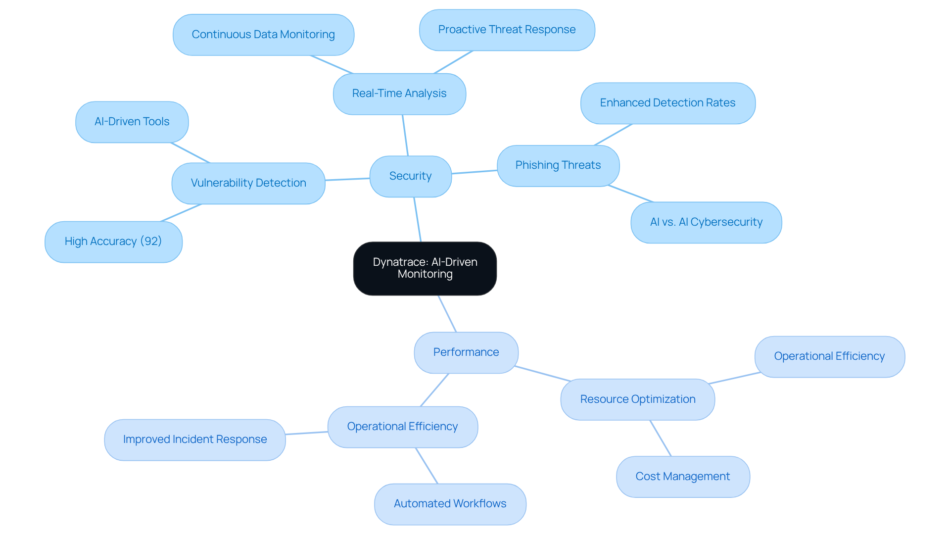 The central node represents Dynatrace's monitoring capabilities, while the branches show how security and performance are enhanced through AI. Each sub-branch details specific aspects or benefits, helping you understand the comprehensive approach taken.