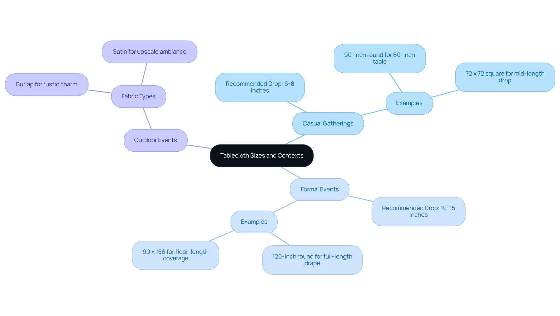 The central node represents the overall topic of tablecloth sizes. Each branch shows a different context where specific sizes are recommended, helping you visualize how to choose the right tablecloth for your event. The central node represents the overall topic of tablecloth sizes. Each branch shows a different context where specific sizes are recommended, helping you visualize how to choose the right tablecloth for your event.